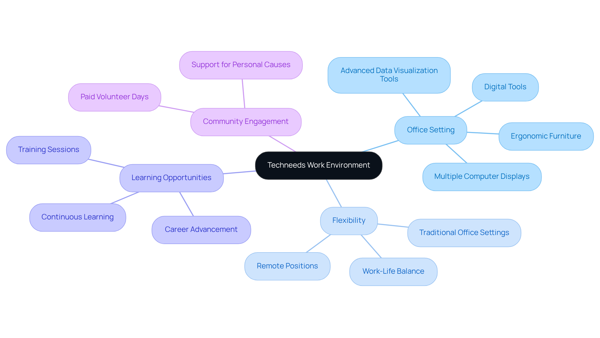 The central node represents the overall work environment, while each branch highlights a key aspect of the culture. Sub-branches provide additional details, creating a comprehensive view of what it’s like to work at Techneeds. The central node represents the overall work environment, while each branch highlights a key aspect of the culture. Sub-branches provide additional details, creating a comprehensive view of what it’s like to work at Techneeds.