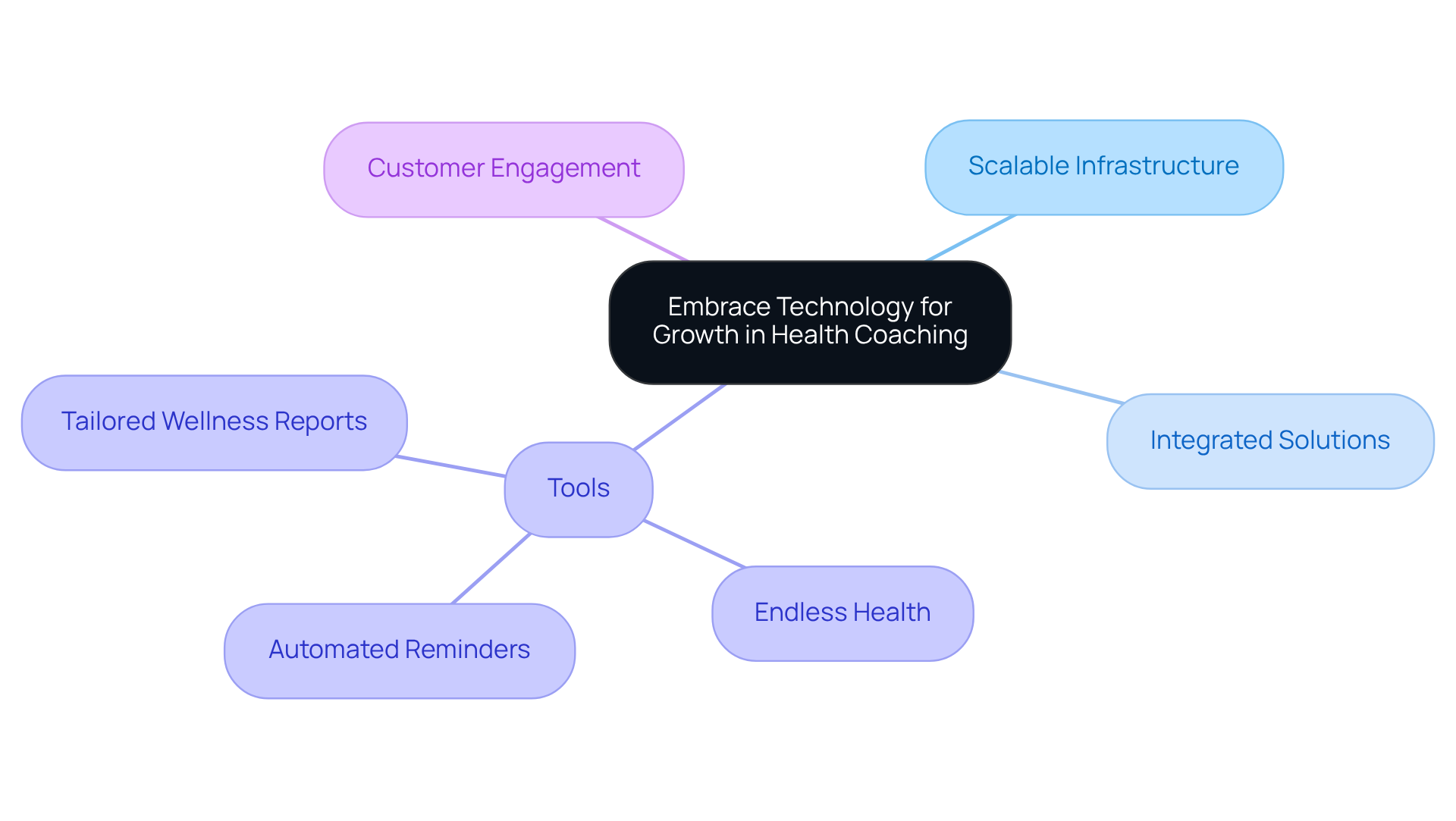 The central node represents the main idea, while the branches show how technology contributes to various aspects of health coaching. Each branch highlights a specific area of focus, making it easy to understand the overall strategy.