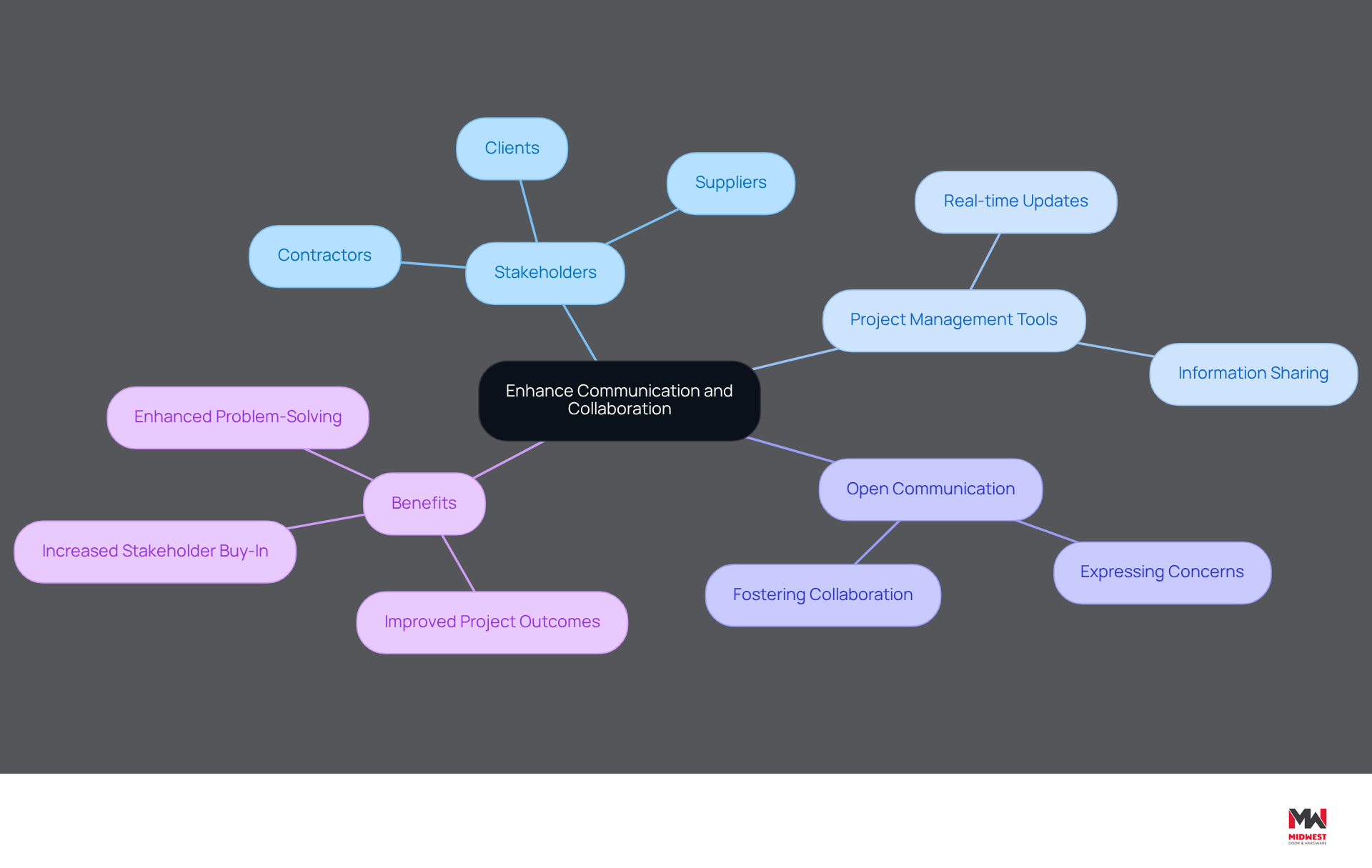 The central idea is about improving communication and teamwork. Each branch represents a key aspect of this theme, showing how different stakeholders and tools contribute to better collaboration and project success. The central idea is about improving communication and teamwork. Each branch represents a key aspect of this theme, showing how different stakeholders and tools contribute to better collaboration and project success.