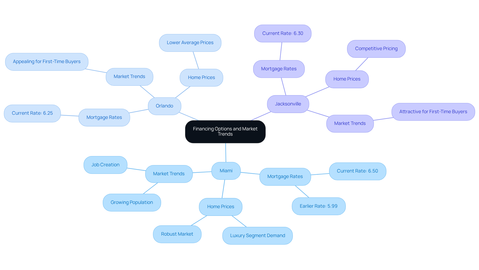 This mindmap shows how financing options and market trends differ between Miami, Orlando, and Jacksonville. Each branch represents a city, and the sub-branches provide details like mortgage rates and home prices. The colors help you easily identify which information belongs to which city.
