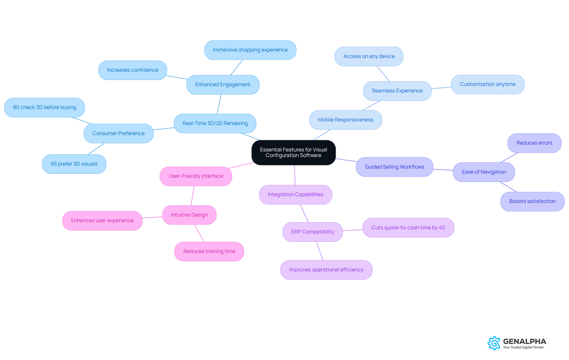 The central node represents the main topic, while each branch highlights a key feature. Follow the branches to explore how each feature contributes to a better user experience and operational efficiency. The central node represents the main topic, while each branch highlights a key feature. Follow the branches to explore how each feature contributes to a better user experience and operational efficiency.