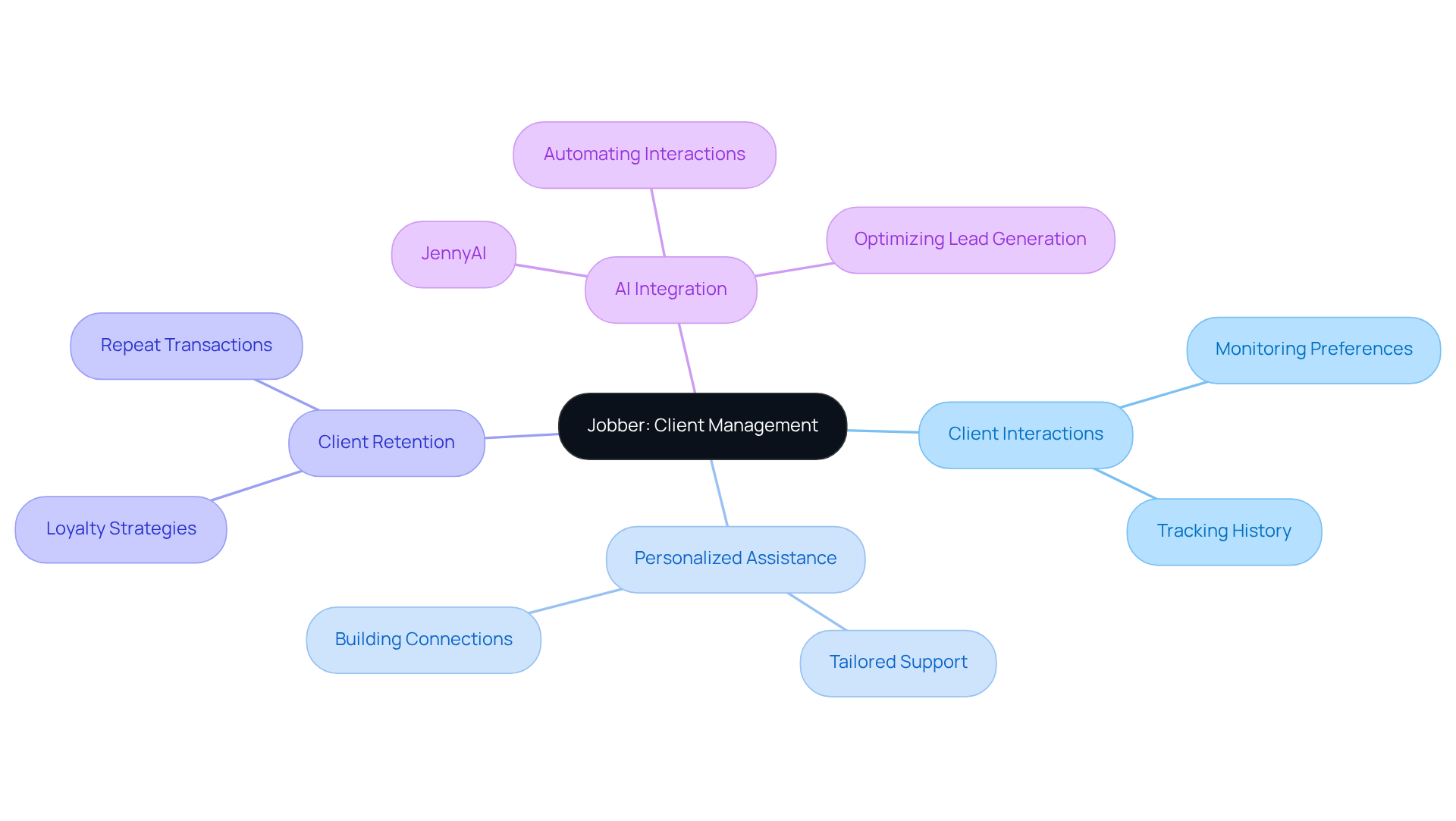 The central node represents Jobber's focus on client management. Each branch shows how different aspects contribute to overcoming labor challenges and enhancing client relationships.