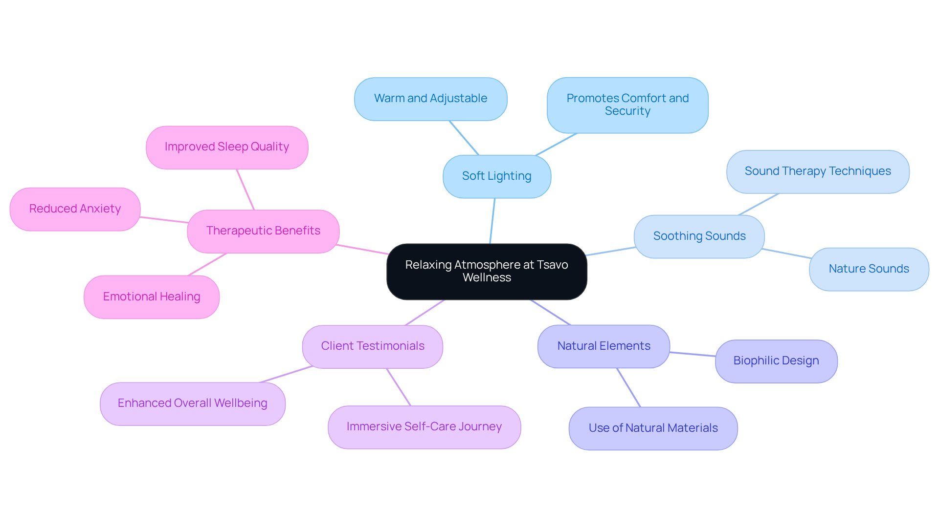 Start at the center with the main theme of relaxation, then explore how each aspect contributes to an overall calming experience. Each branch shows different features that make a spa day special. Start at the center with the main theme of relaxation, then explore how each aspect contributes to an overall calming experience. Each branch shows different features that make a spa day special.