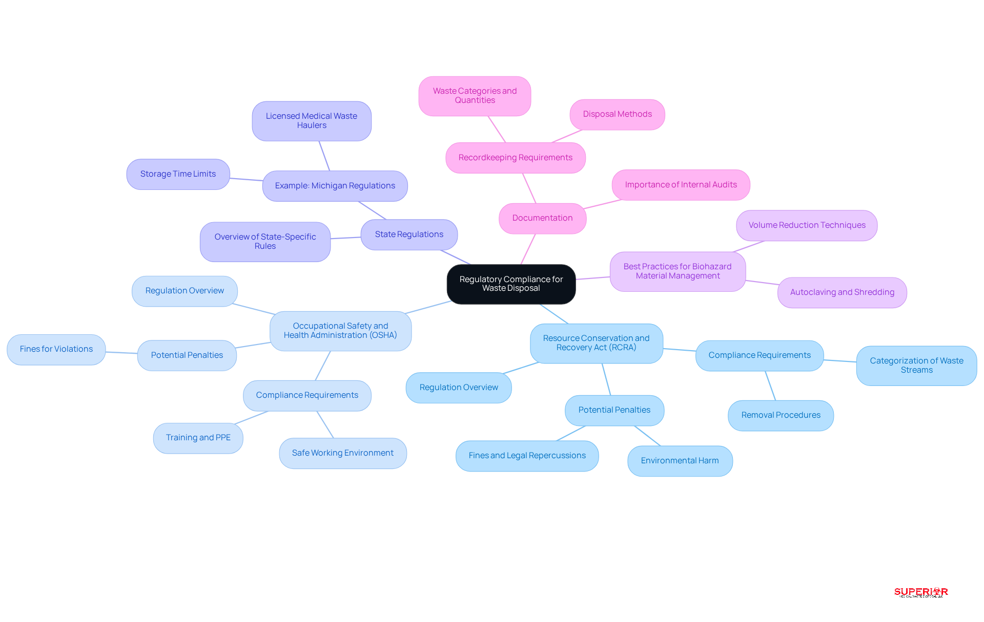 The central node represents the main topic of compliance, while each branch highlights a specific regulation or practice. Follow the branches to explore the details and understand how they connect to effective waste management in laboratories.