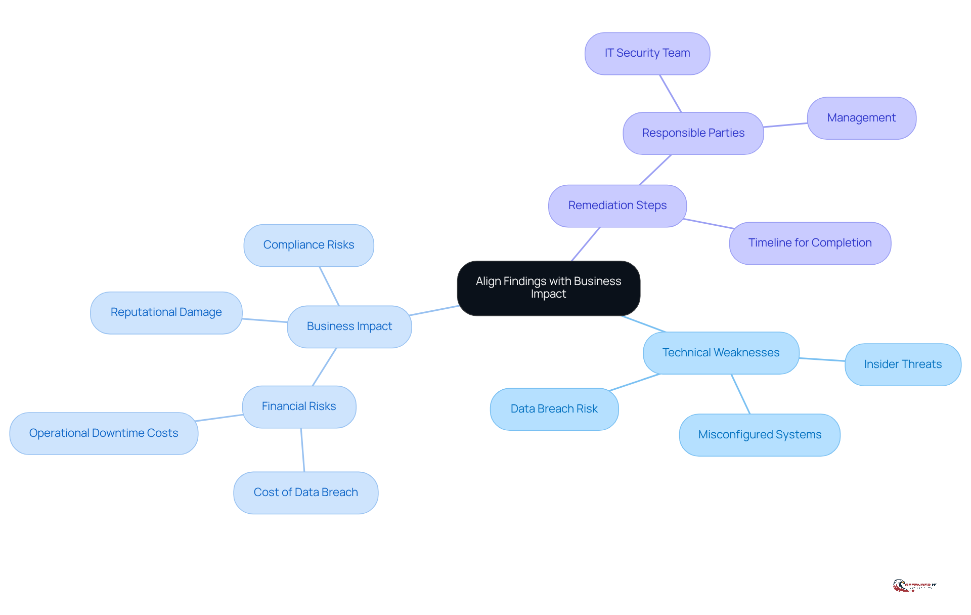 This mindmap shows how technical vulnerabilities relate to business risks and the steps needed to address them. Start at the center with the main theme, then explore how each weakness can impact the business and what actions should be taken to mitigate those risks. This mindmap shows how technical vulnerabilities relate to business risks and the steps needed to address them. Start at the center with the main theme, then explore how each weakness can impact the business and what actions should be taken to mitigate those risks.
