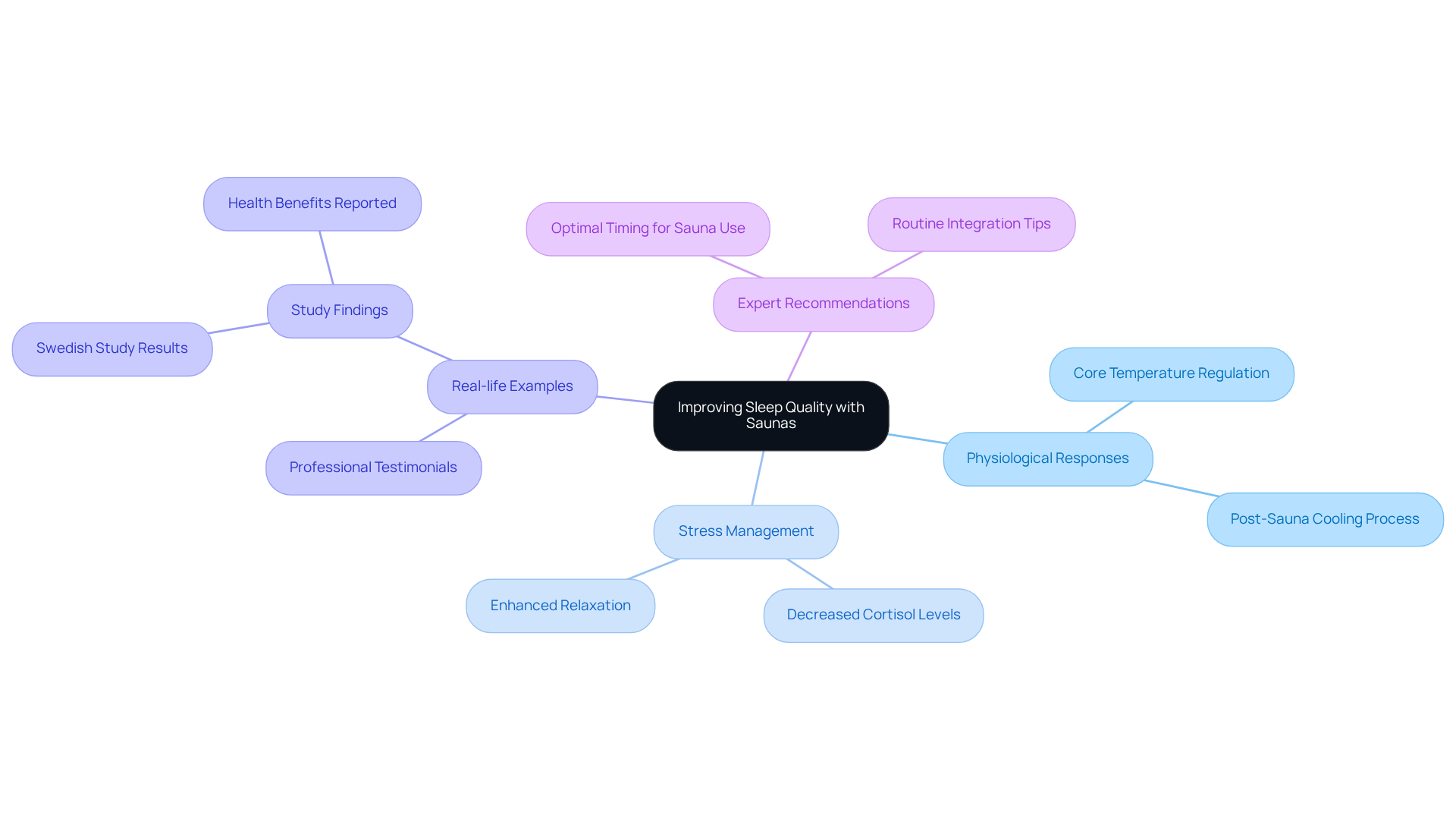 This mindmap shows how using a sauna can improve your sleep. The center node represents the main idea, while branches detail different benefits like managing stress and physiological changes. Follow the branches to see how each point connects back to better sleep. This mindmap shows how using a sauna can improve your sleep. The center node represents the main idea, while branches detail different benefits like managing stress and physiological changes. Follow the branches to see how each point connects back to better sleep.