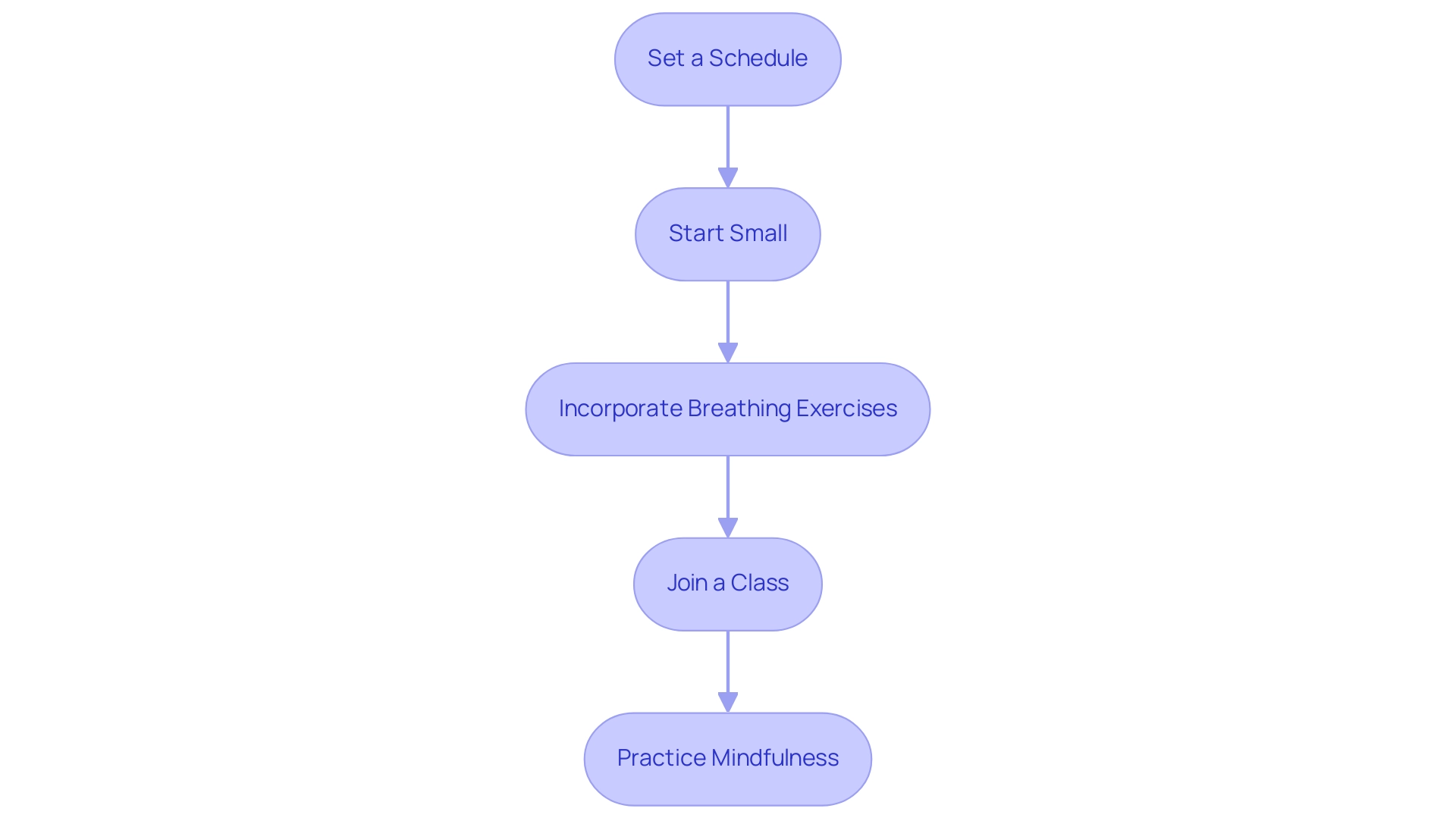 Each box represents a strategy for integrating yoga, with arrows indicating the flow of actions to achieve a consistent yoga practice.