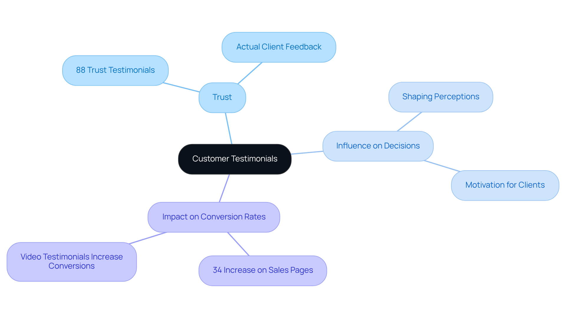 The central idea is customer testimonials, with branches showing how they build trust, influence decisions, and affect conversion rates. Each branch highlights key points that illustrate the importance of testimonials in choosing Pronto's services. The central idea is customer testimonials, with branches showing how they build trust, influence decisions, and affect conversion rates. Each branch highlights key points that illustrate the importance of testimonials in choosing Pronto's services.