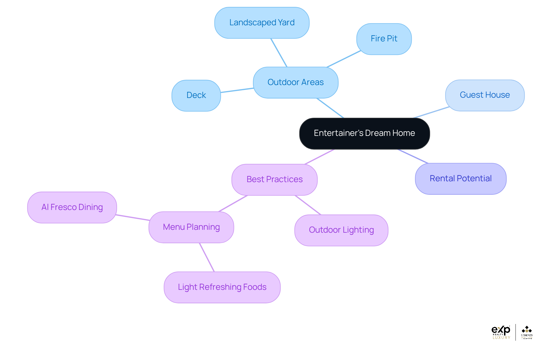 The central node represents the dream home concept, while branches show the main features and best practices for entertaining. Each color-coded branch helps you see how everything connects to create the perfect lakeside gathering space.