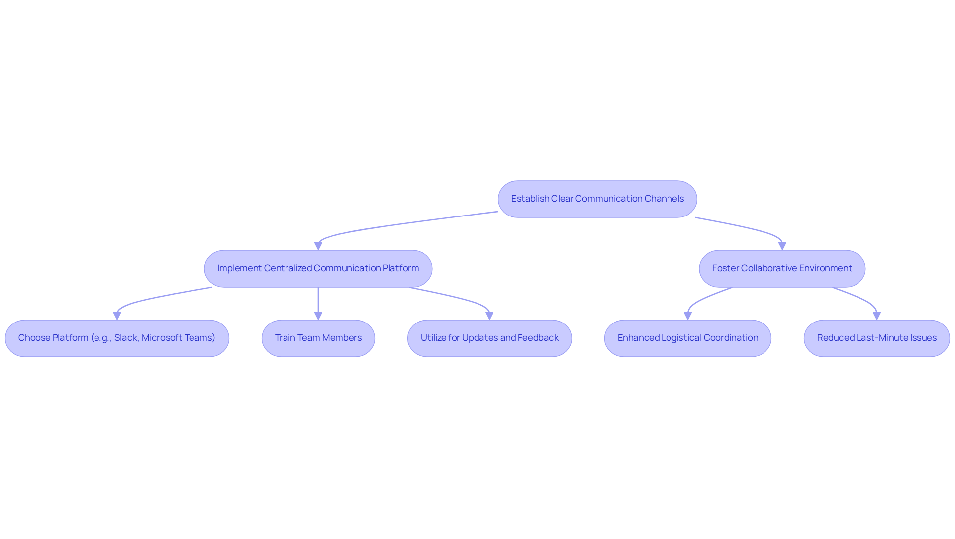 Follow the arrows to see how setting up communication channels leads to better coordination and efficiency during events. Each step shows what actions to take and the benefits that follow. Follow the arrows to see how setting up communication channels leads to better coordination and efficiency during events. Each step shows what actions to take and the benefits that follow.