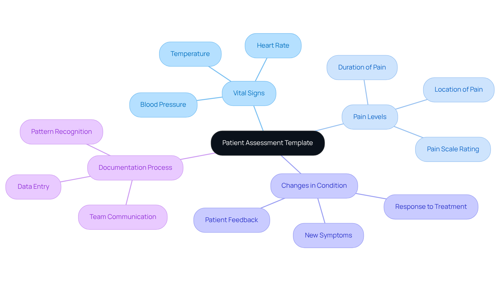 This mindmap starts with the main concept at the center. Each branch leads to important areas of patient assessment, helping you see how everything is connected and why each piece matters in providing quality care.