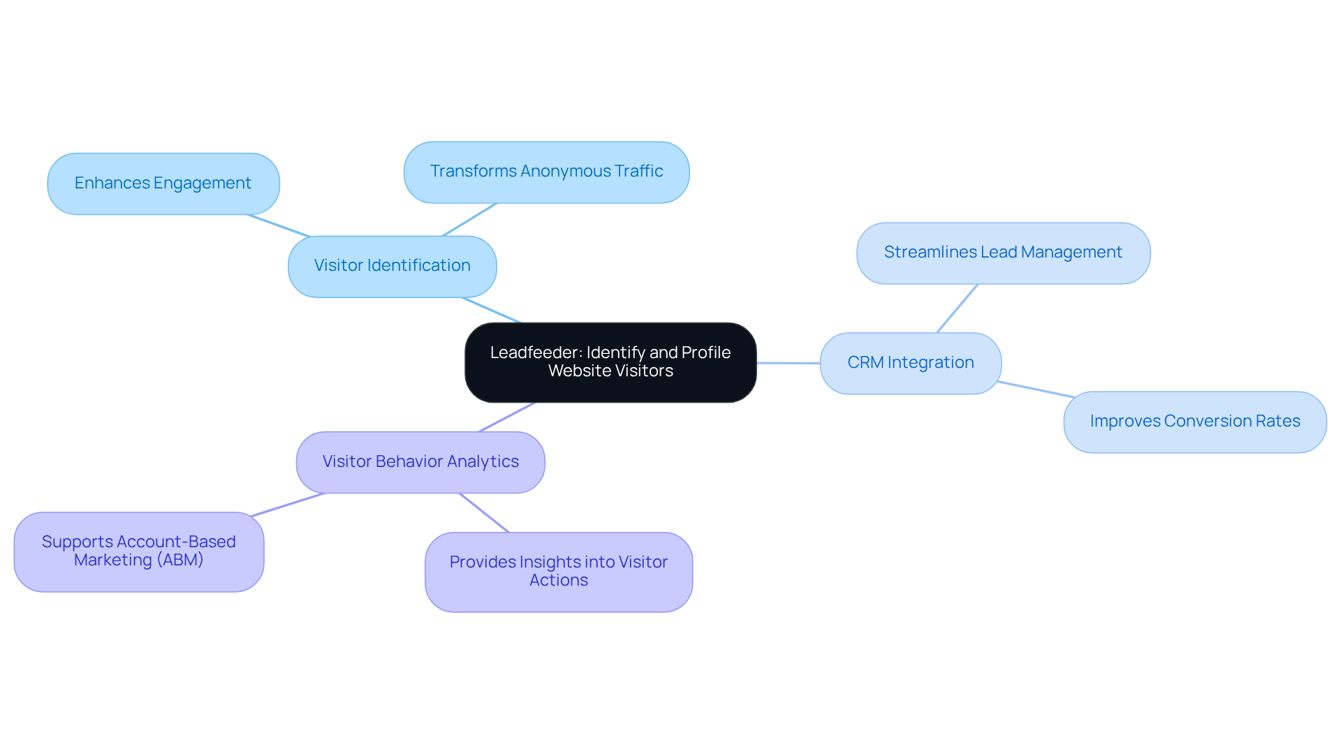The central node represents Leadfeeder, while the branches show its key features and how they contribute to better understanding and engaging with website visitors.