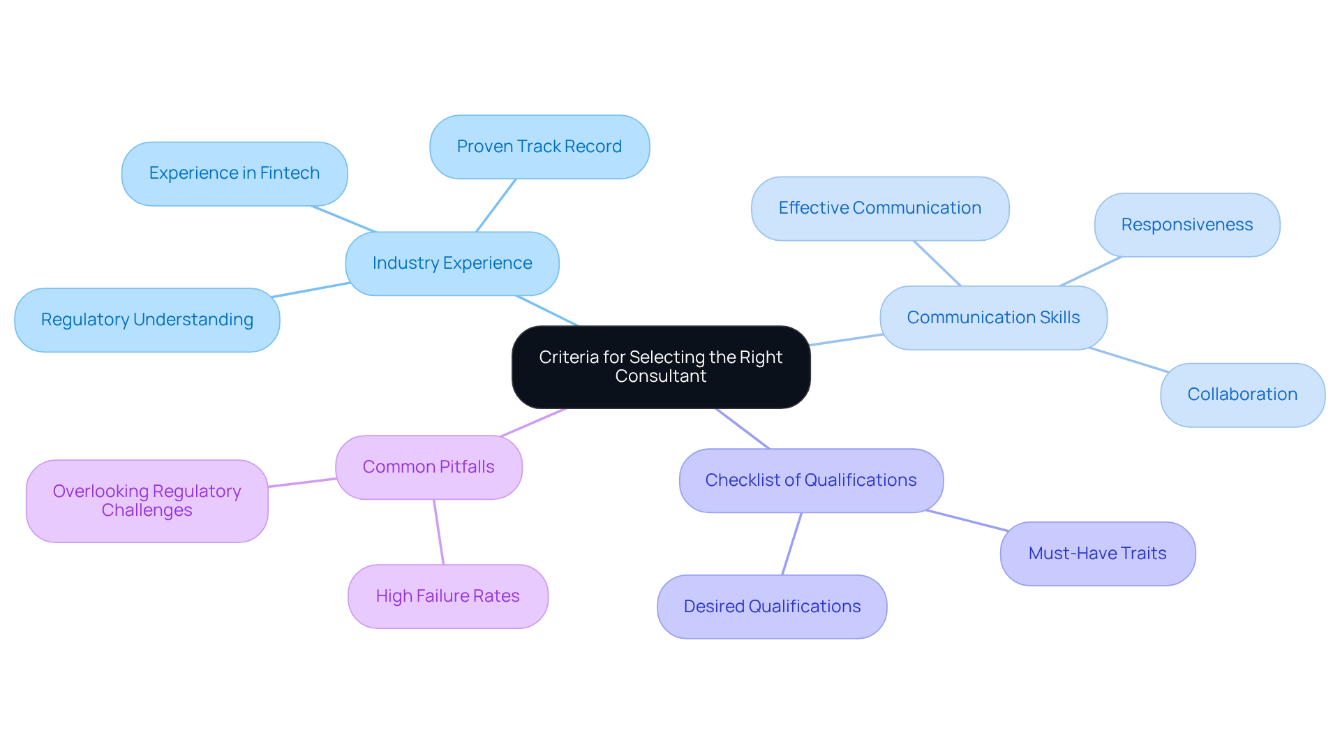 The center represents the main theme of consultant selection. Each branch shows a key area to consider, with further details branching out to provide specific traits or examples. This layout helps you visualize the important factors in choosing the right consultant.
