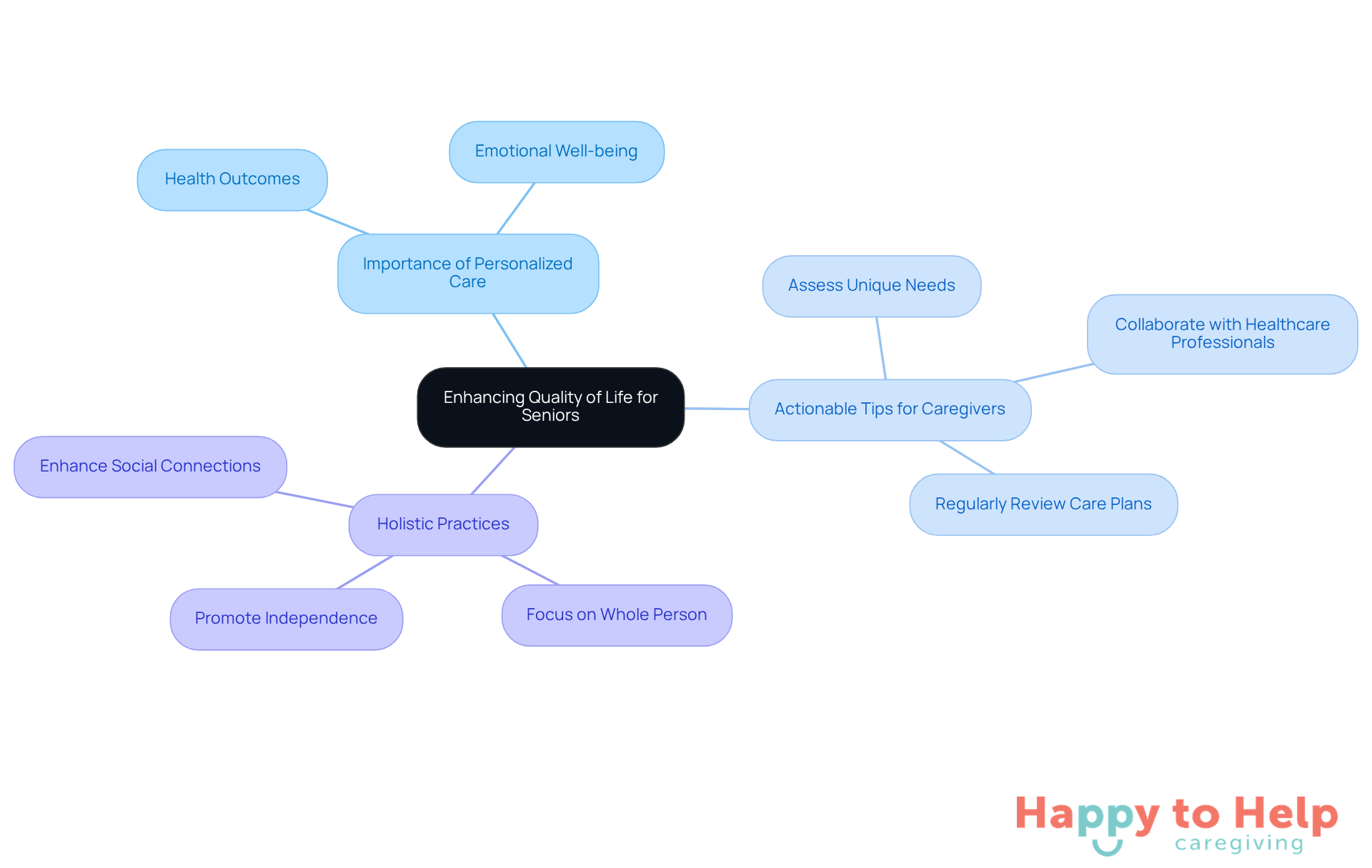 The central node represents the main goal of improving seniors' lives, while the branches show the key areas of focus and actionable steps caregivers can take to achieve this goal.