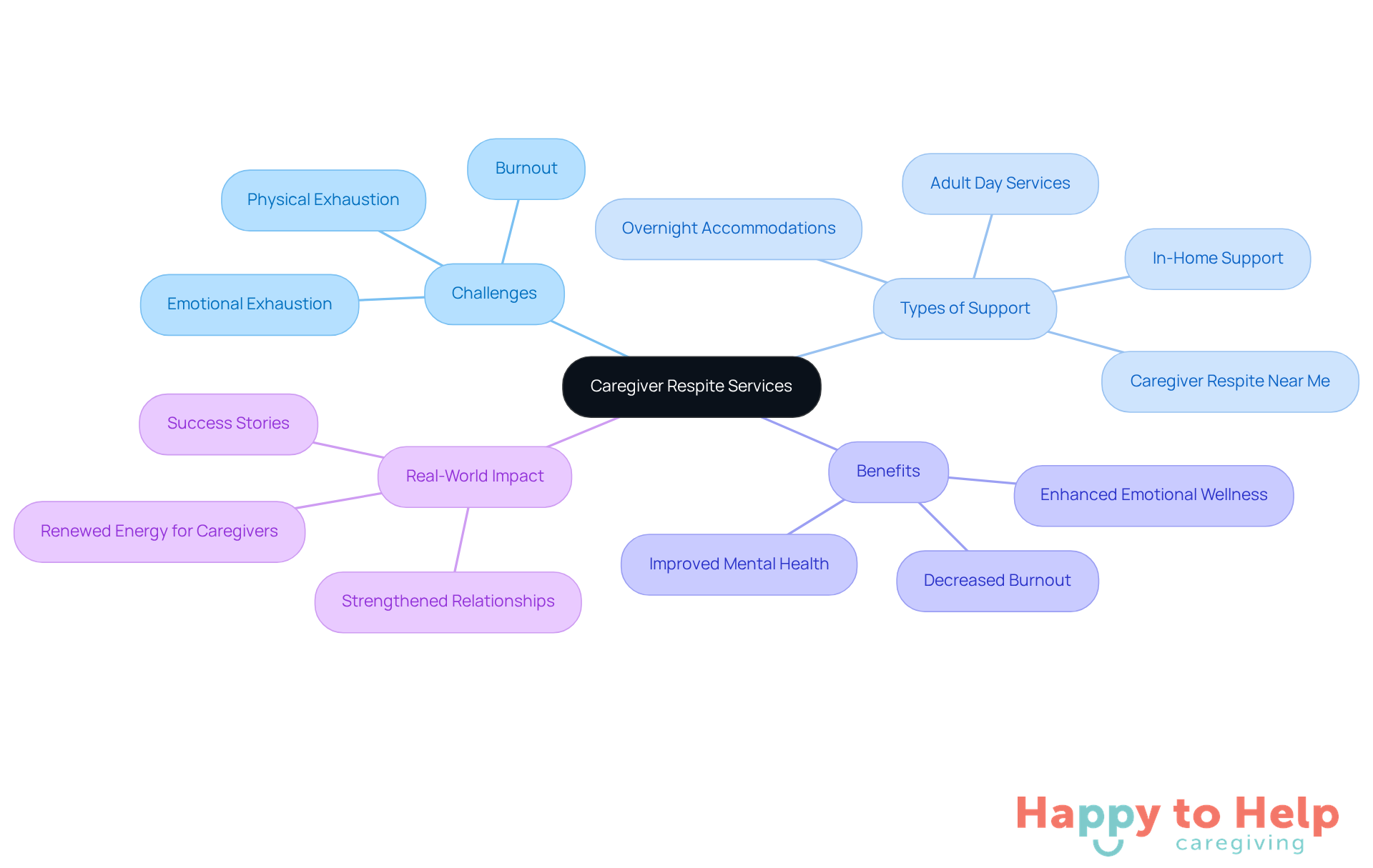 The central node represents caregiver respite services, with branches showing the challenges caregivers face, the types of support available, the benefits of these services, and real-world success stories. Each branch helps illustrate how these elements connect and contribute to caregiver well-being.