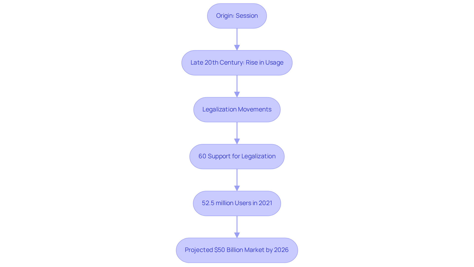 This flowchart shows how the term 'sesh' evolved over time. Follow the arrows to see each major milestone in its journey from a niche slang to a widely recognized term, reflecting changing attitudes towards marijuana. This flowchart shows how the term 'sesh' evolved over time. Follow the arrows to see each major milestone in its journey from a niche slang to a widely recognized term, reflecting changing attitudes towards marijuana.