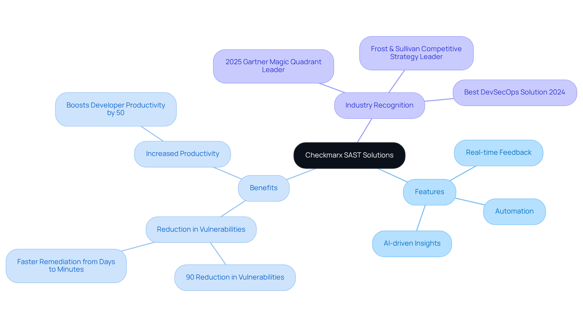 The central node represents Checkmarx's solutions, with branches showing key features and benefits. Each branch highlights how Checkmarx enhances security and productivity in development workflows.
