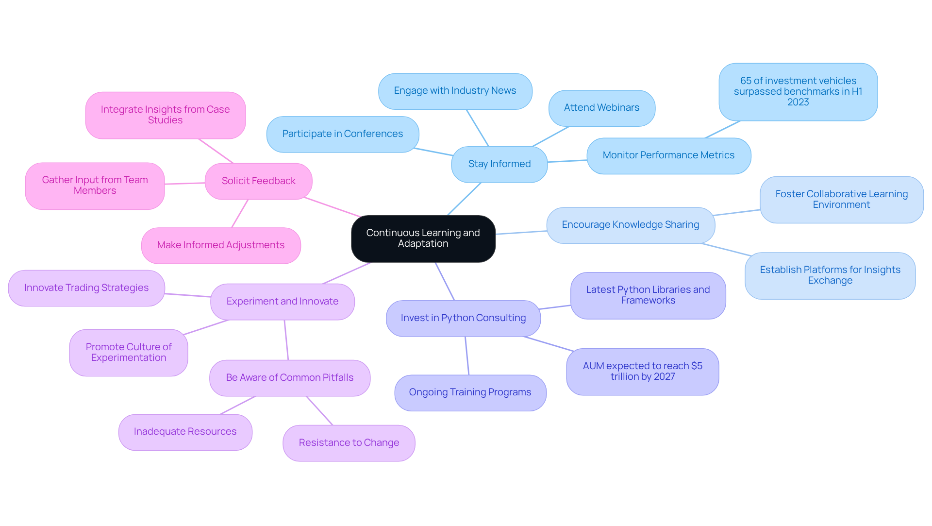 This mindmap illustrates how hedge funds can embrace continuous learning. Start at the center with the main idea, then explore each strategy by following the branches. Each branch contains specific actions that can help foster a culture of learning and adaptation. This mindmap illustrates how hedge funds can embrace continuous learning. Start at the center with the main idea, then explore each strategy by following the branches. Each branch contains specific actions that can help foster a culture of learning and adaptation.