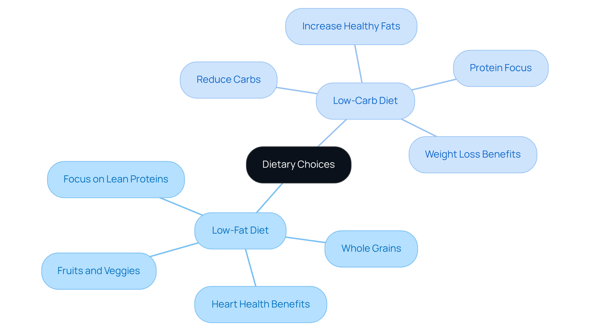 This mindmap starts with the central idea of dietary choices and branches out into two main diets. Each branch shows key aspects and benefits of the diets, helping you see how they differ and what they offer for your health. This mindmap starts with the central idea of dietary choices and branches out into two main diets. Each branch shows key aspects and benefits of the diets, helping you see how they differ and what they offer for your health.