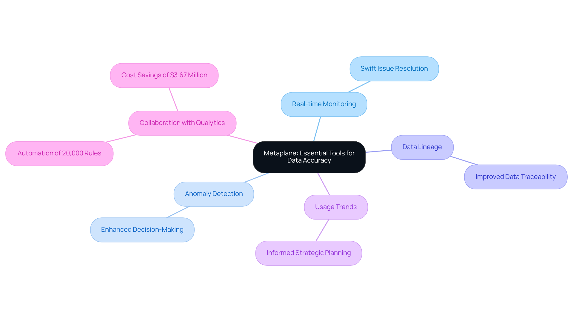 The central node represents Metaplane's focus on data accuracy, with branches showing its features and their benefits. Follow the branches to see how each feature contributes to better data management and outcomes.