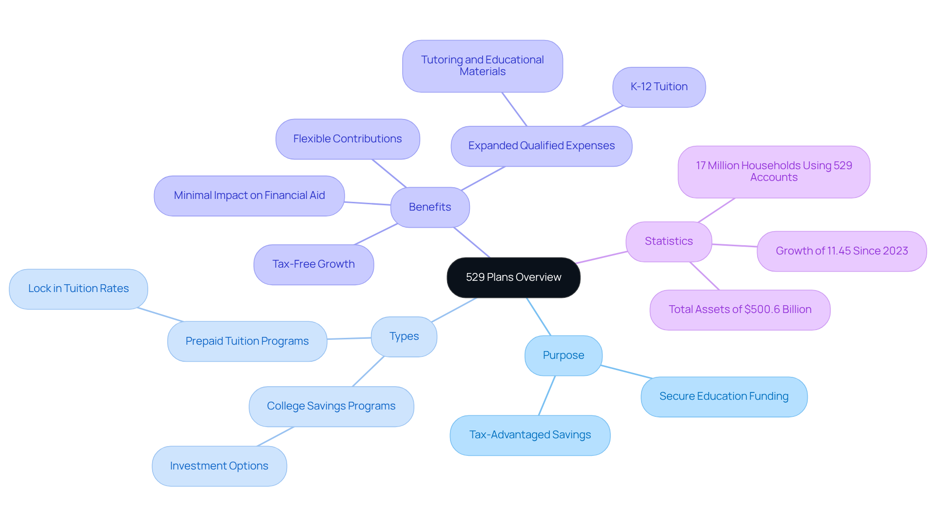 The center shows the main topic of 529 plans, and the branches illustrate different aspects like their purpose, types, benefits, and how many families are using them. Each color represents a different category, making it easy to understand the relationships. The center shows the main topic of 529 plans, and the branches illustrate different aspects like their purpose, types, benefits, and how many families are using them. Each color represents a different category, making it easy to understand the relationships.