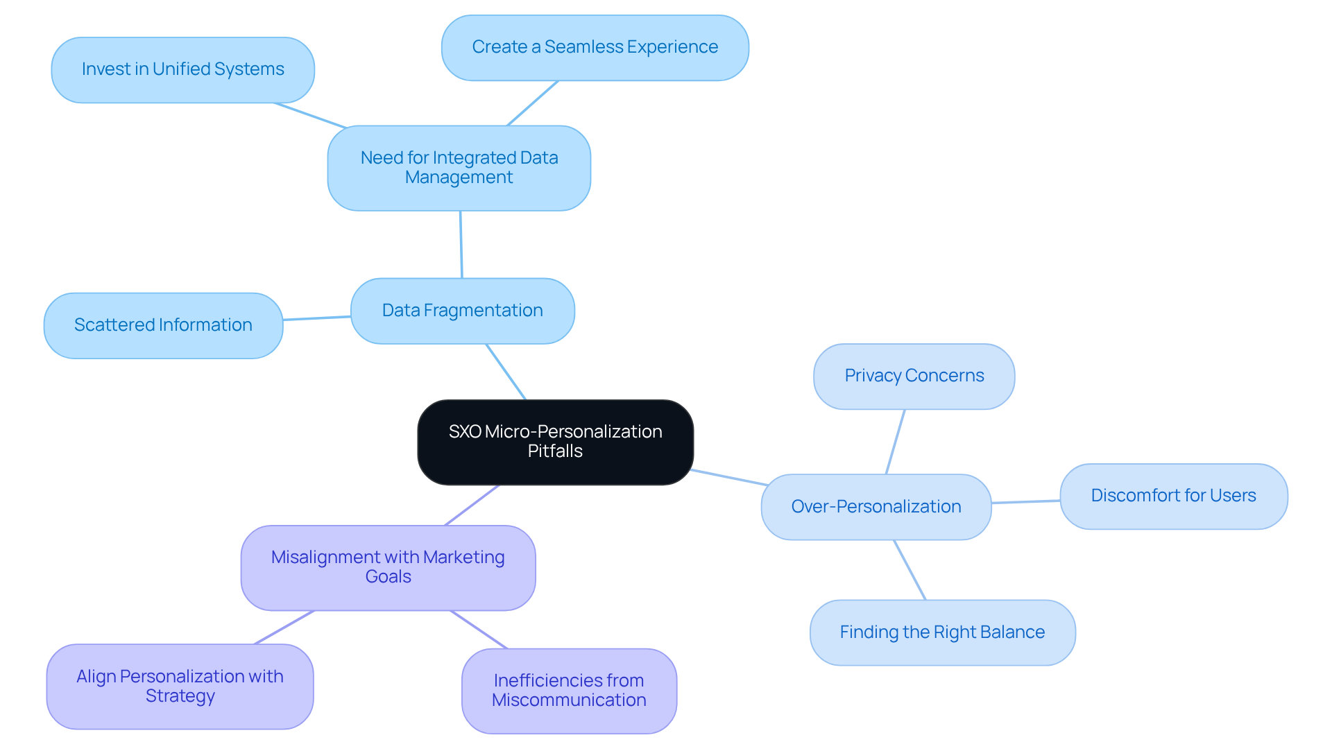 The central node represents the main topic, while the branches show different pitfalls. Each sub-branch provides insights into specific challenges and how to address them, helping you navigate the complexities of micro-personalization.