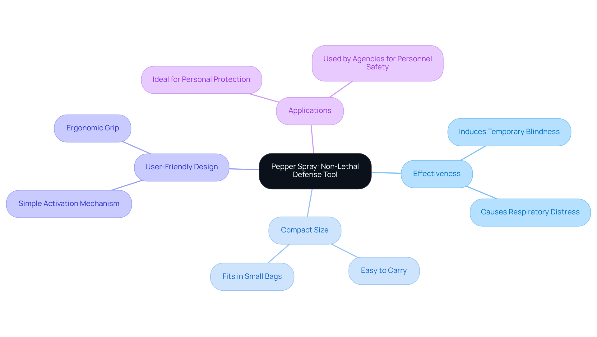 The center shows the main topic, pepper spray, while the branches illustrate its key features and benefits. Each branch provides more detail about why pepper spray is a practical choice for self-defense. The center shows the main topic, pepper spray, while the branches illustrate its key features and benefits. Each branch provides more detail about why pepper spray is a practical choice for self-defense.