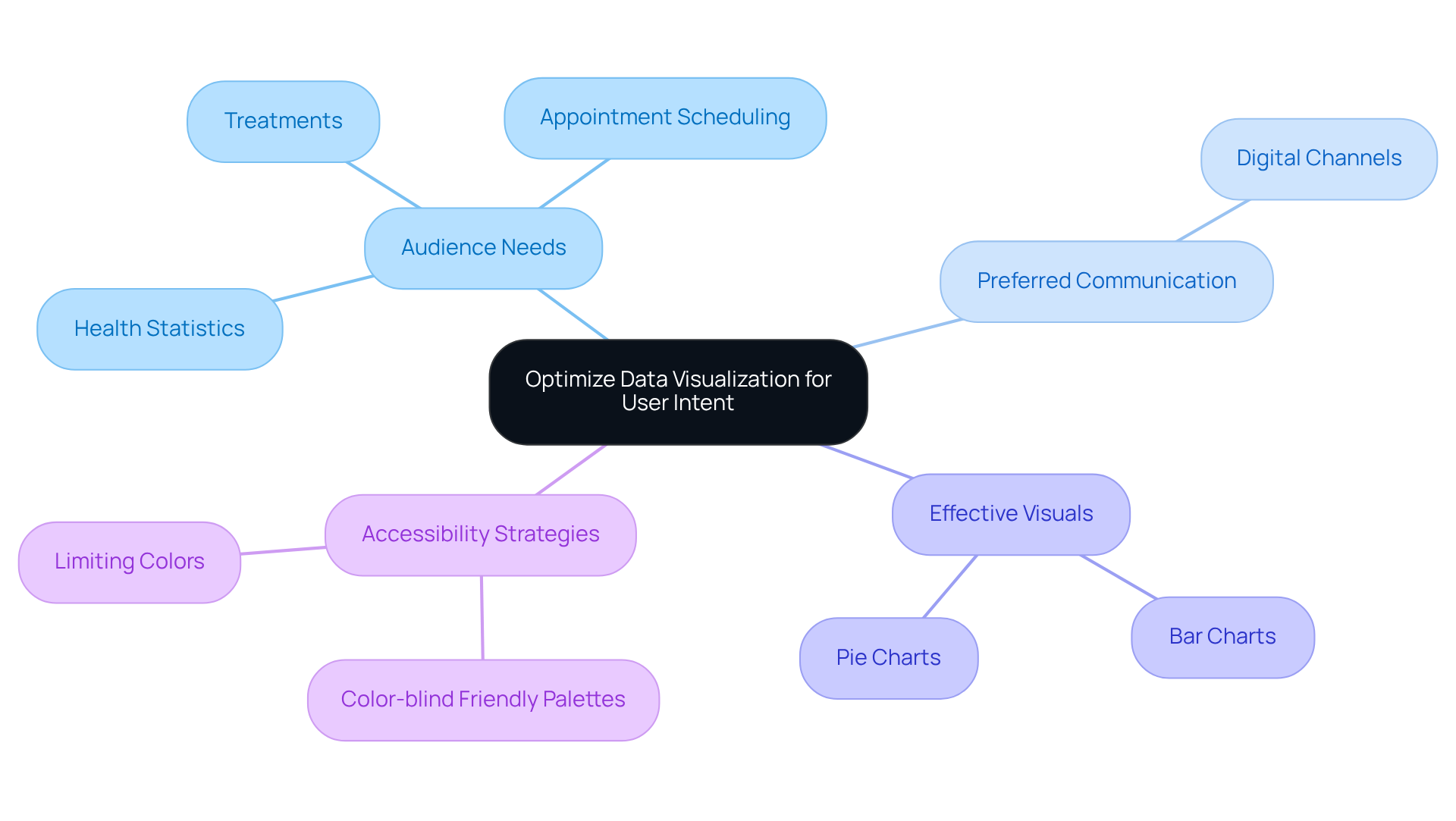 This mindmap starts with the main idea at the center and branches out to show related topics. Each branch represents a different aspect of optimizing data visualization, helping you see how they connect and contribute to better communication. This mindmap starts with the main idea at the center and branches out to show related topics. Each branch represents a different aspect of optimizing data visualization, helping you see how they connect and contribute to better communication.