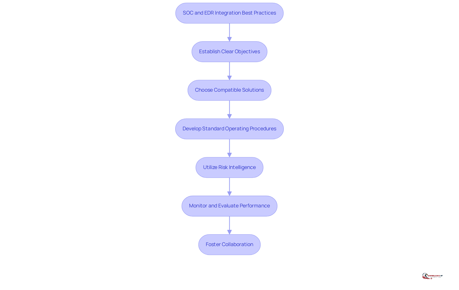 This flowchart outlines the key steps to successfully integrate SOC and EDR systems. Each box represents a best practice that contributes to improving cybersecurity. Follow the arrows to see how each practice connects and supports the overall integration process. This flowchart outlines the key steps to successfully integrate SOC and EDR systems. Each box represents a best practice that contributes to improving cybersecurity. Follow the arrows to see how each practice connects and supports the overall integration process.