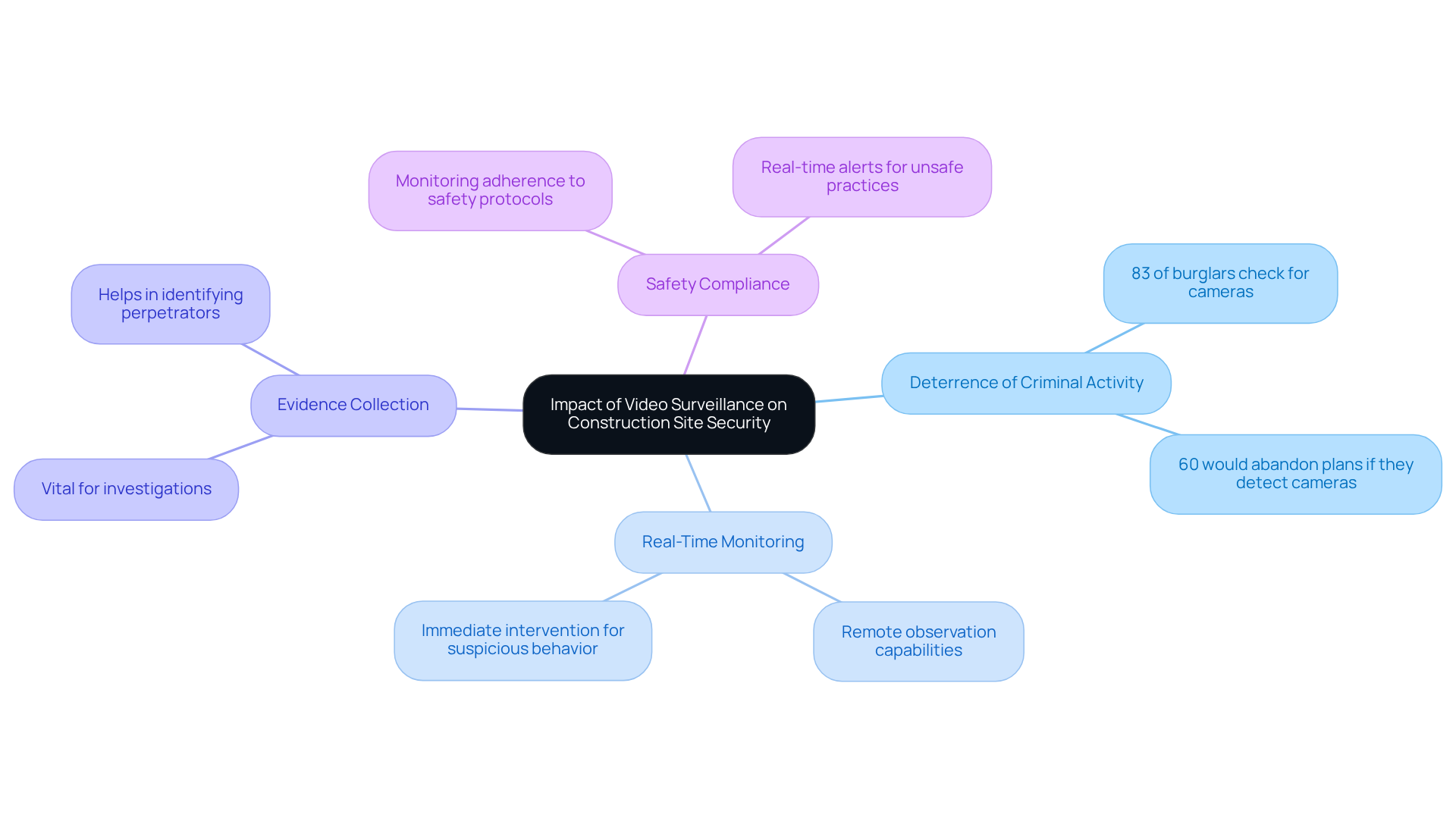 This mindmap illustrates how video surveillance enhances security on construction sites. Each branch represents a key benefit, showing how they contribute to overall safety and compliance. Follow the branches to explore each mechanism and its importance.
