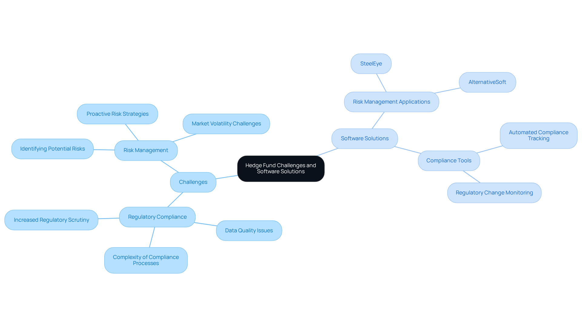 The central node represents the overall theme, while the branches show the main challenges and the software solutions that address them. Each sub-branch provides specific examples or categories, helping you see how technology can help investment firms navigate their challenges. The central node represents the overall theme, while the branches show the main challenges and the software solutions that address them. Each sub-branch provides specific examples or categories, helping you see how technology can help investment firms navigate their challenges.