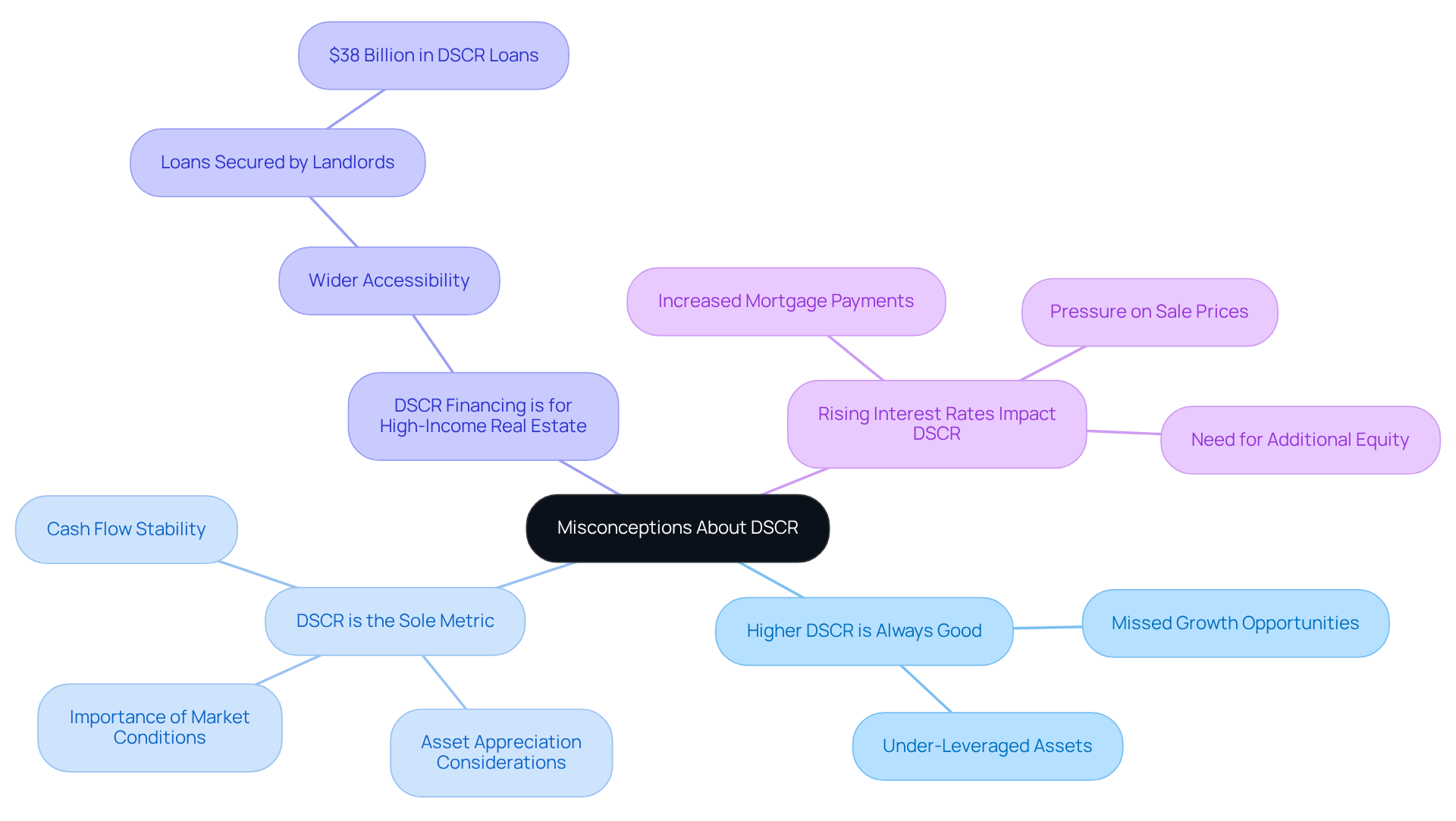 Start at the center with the main topic of misconceptions about DSCR. Each branch represents a different misconception, and the sub-branches provide further details or clarifications. This layout helps you see how each misconception relates to the overall understanding of DSCR in real estate.