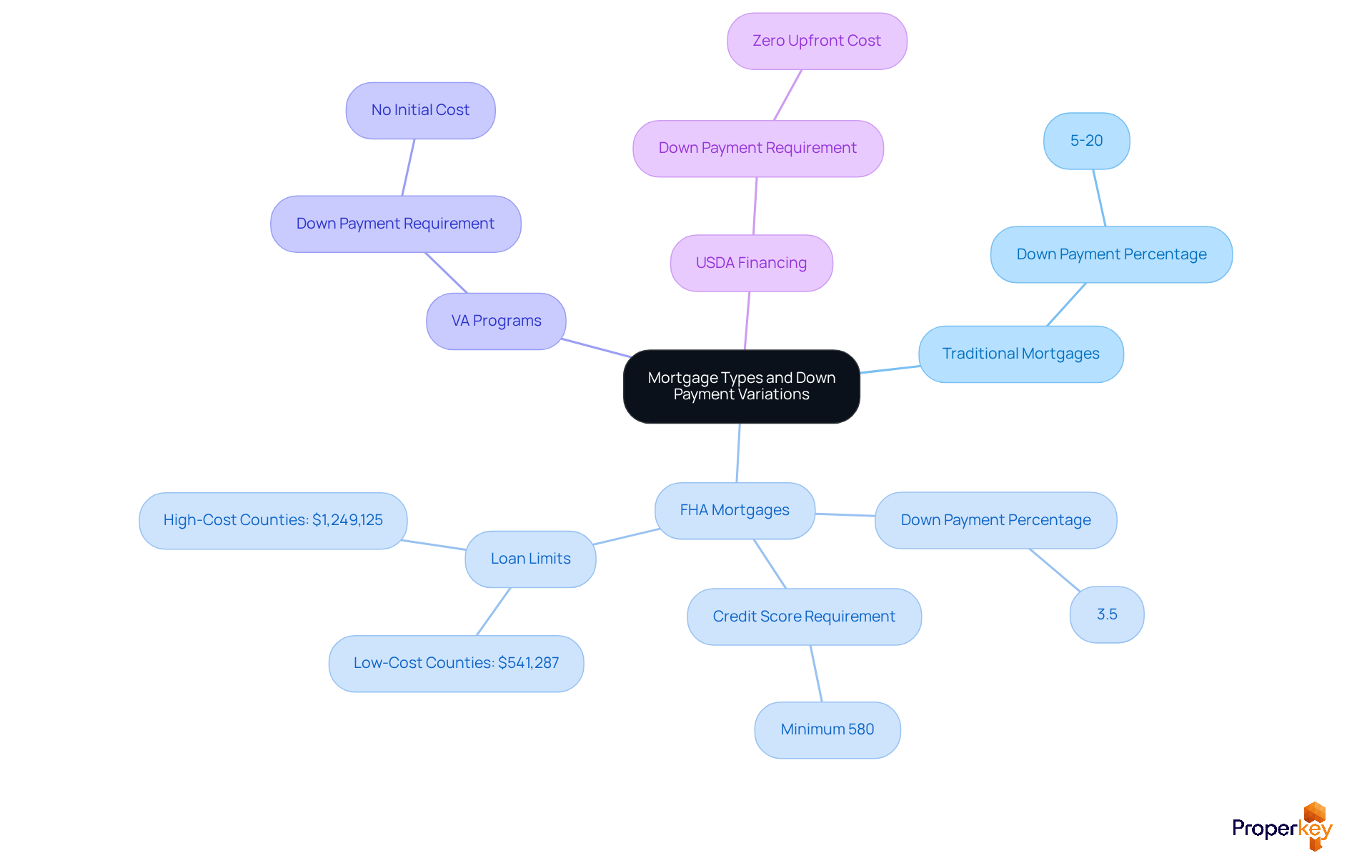 This mindmap illustrates the different mortgage types and their down payment requirements. Each branch represents a mortgage type, and the sub-branches show the specific down payment options available. The colors help you easily identify each type, making it simple to see how they compare and what might work best for your situation. This mindmap illustrates the different mortgage types and their down payment requirements. Each branch represents a mortgage type, and the sub-branches show the specific down payment options available. The colors help you easily identify each type, making it simple to see how they compare and what might work best for your situation.