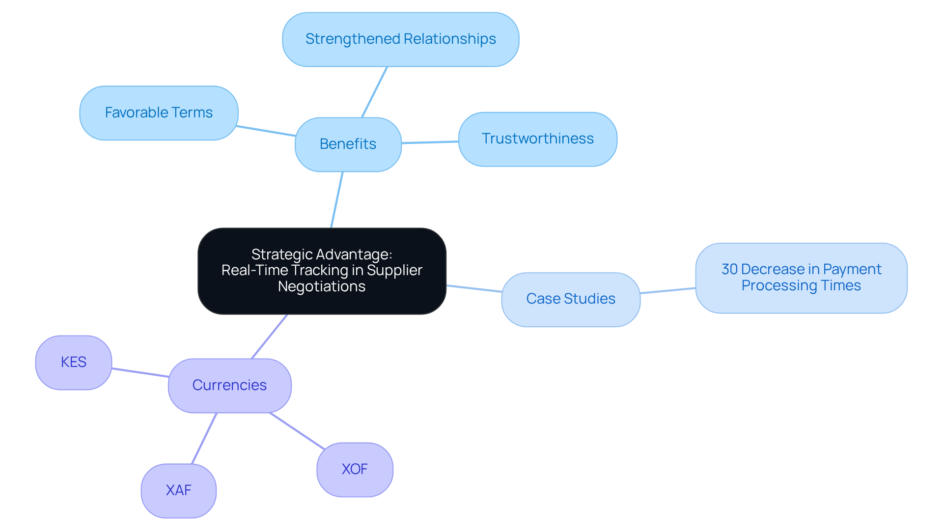 The central idea is at the heart of the mindmap, with branches showing the benefits, real-world examples, and relevant currencies. Each branch helps you understand how real-time tracking can enhance supplier negotiations.