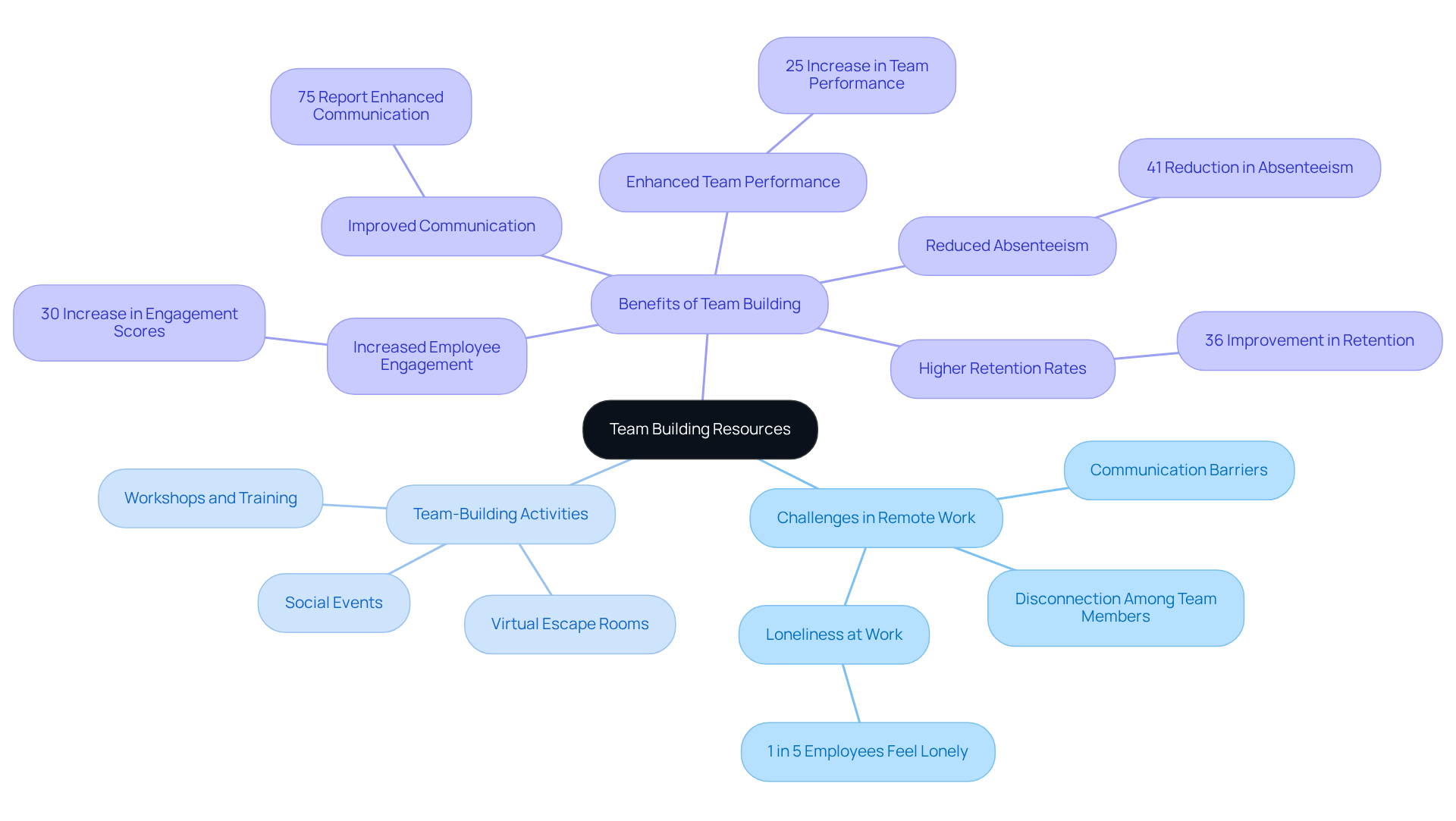 This mindmap shows how team-building activities can help overcome challenges in remote work and contribute to a successful startup. Each branch represents a different aspect of team building, helping you see the connections between activities and their benefits.