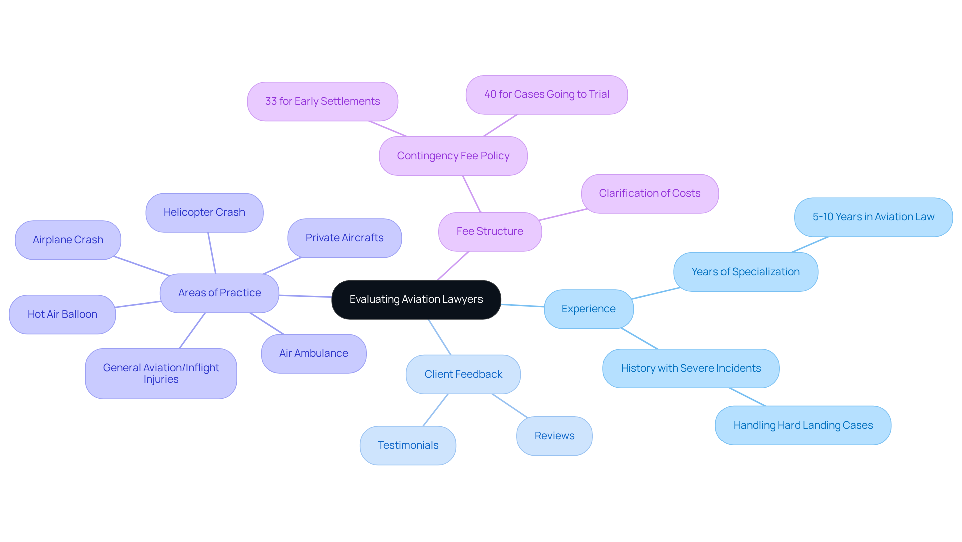 This mindmap helps you visualize how to assess aviation lawyers. Start at the center with the main topic, then explore each branch to see what to consider, like their experience, client feedback, and specific areas of expertise. This mindmap helps you visualize how to assess aviation lawyers. Start at the center with the main topic, then explore each branch to see what to consider, like their experience, client feedback, and specific areas of expertise.