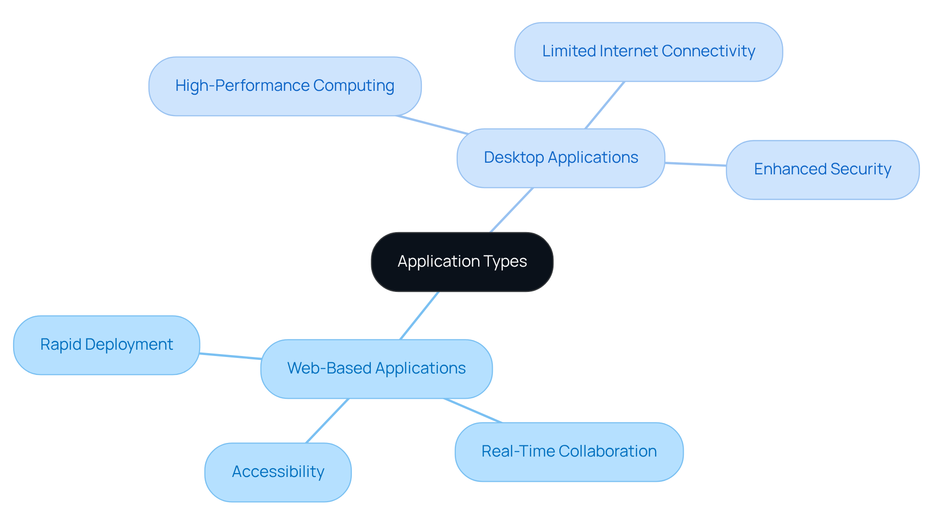 This mindmap shows the strengths of web-based versus desktop applications. Each main branch represents an application type, and the sub-branches highlight specific advantages. Follow the branches to see how each type can meet different business needs.
