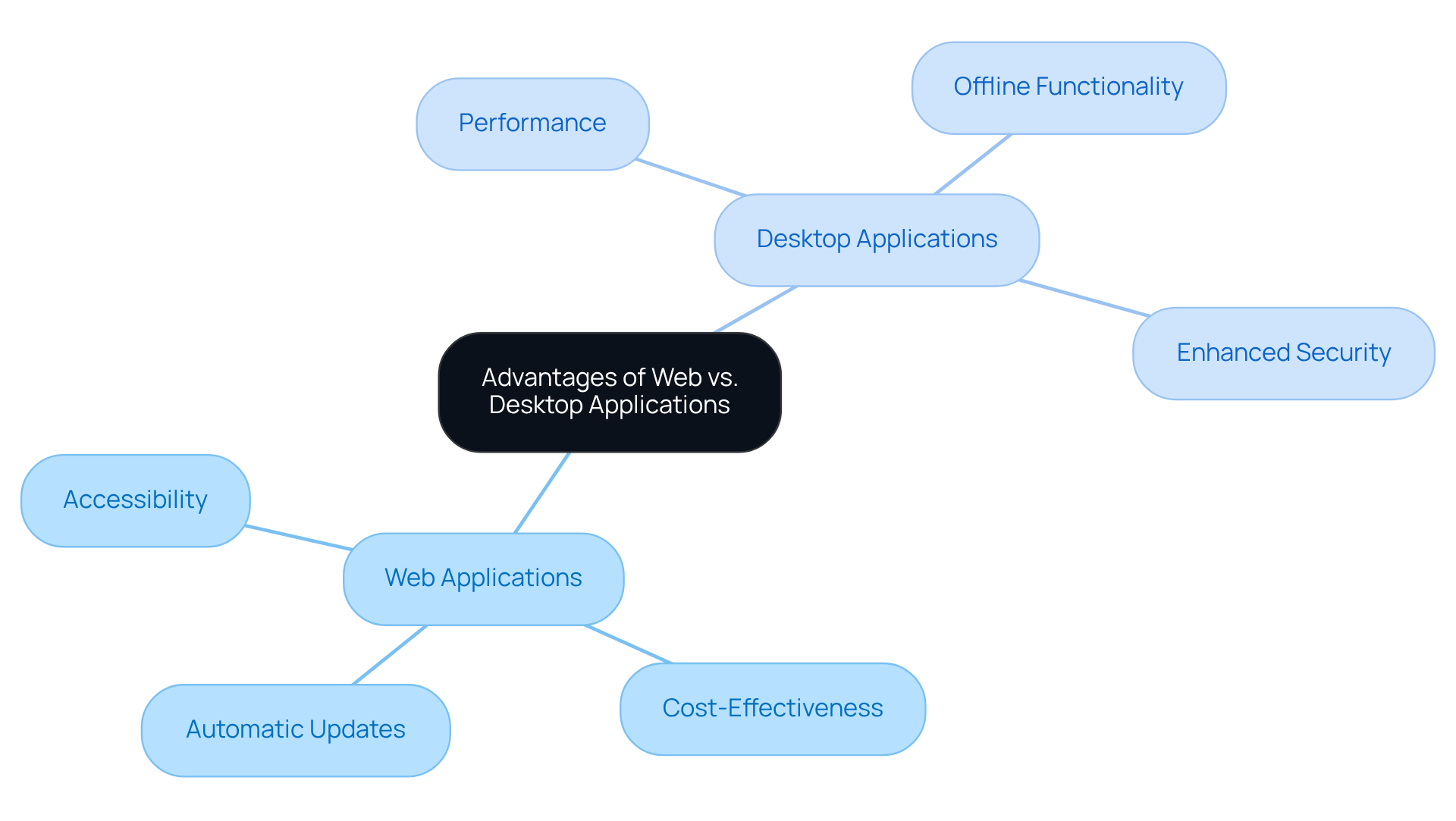 This mindmap shows the benefits of web and desktop applications. The central idea is surrounded by two main branches, each detailing specific advantages. Web applications are highlighted in one color, while desktop applications are in another, making it easy to see how they compare.
