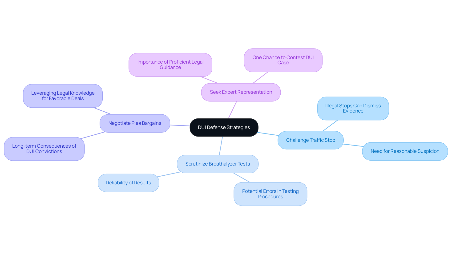 This mindmap illustrates the various strategies for defending against DUI charges. Start at the center with the main theme, then explore each tactic and its details by following the branches. Each color represents a different strategy, helping you see how they connect and support a strong defense.