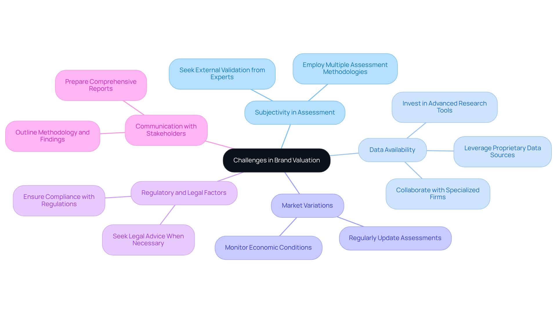 This mindmap starts with the central theme of brand valuation challenges. Each branch represents a specific challenge, and the sub-branches outline strategies to tackle those challenges. Follow the branches to see how each issue is connected to its solutions. This mindmap starts with the central theme of brand valuation challenges. Each branch represents a specific challenge, and the sub-branches outline strategies to tackle those challenges. Follow the branches to see how each issue is connected to its solutions.