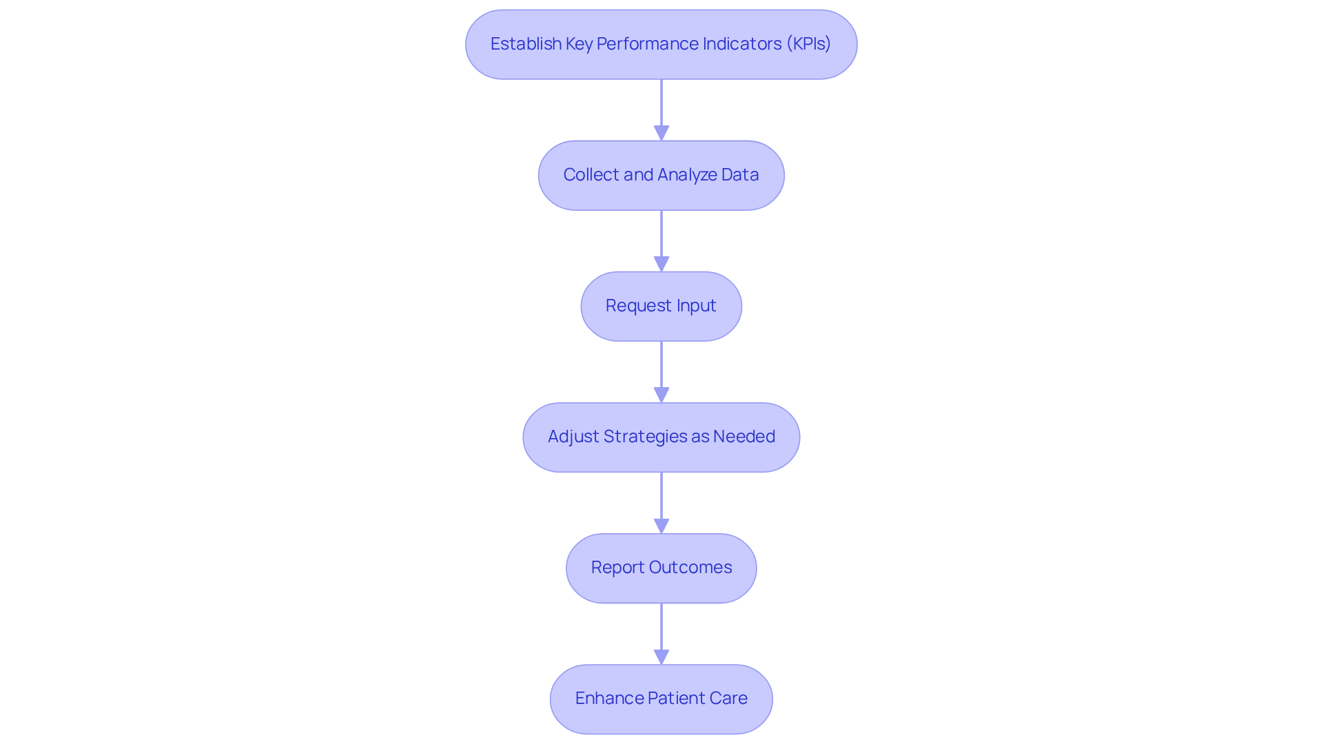 Each box represents a step in the process of enhancing AI strategies. Follow the arrows to see how each step leads to the next, helping organizations improve patient care through effective use of AI.