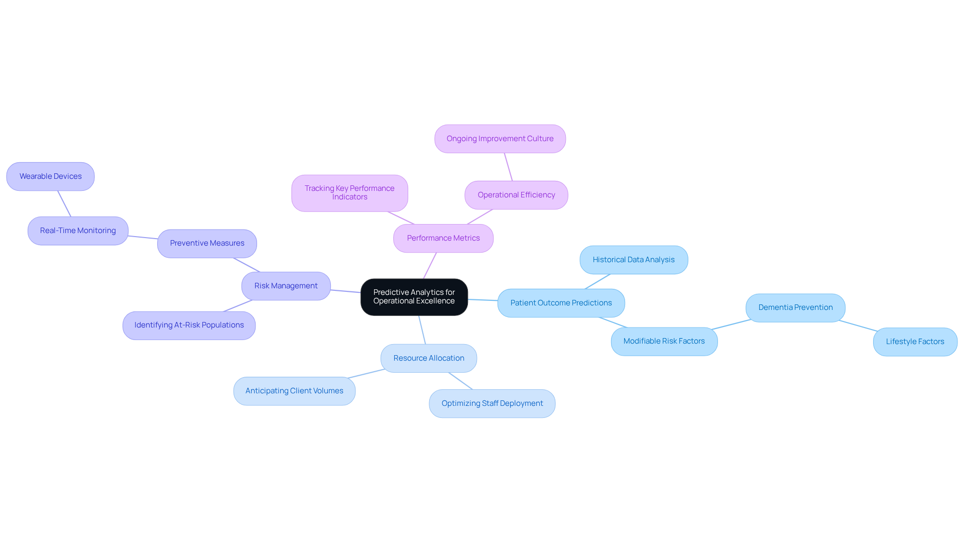 This mindmap starts with the central idea of predictive analytics and branches out into key features that enhance healthcare operations. Each branch represents a different area of focus, and the sub-branches provide more detail on how these features work and their benefits.