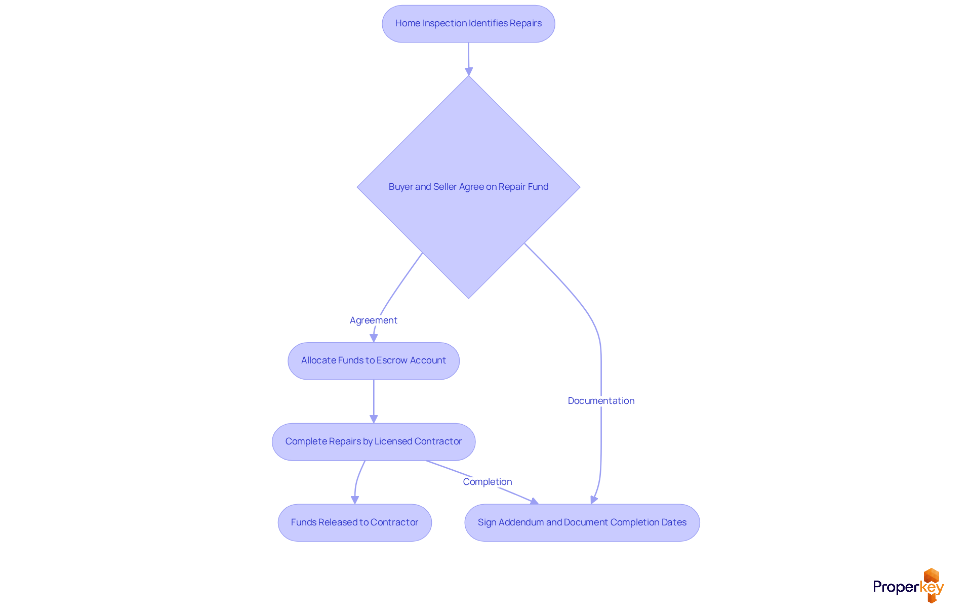 This flowchart illustrates the steps involved in setting up a repair escrow during a home sale. Each box represents a key action or decision, and the arrows show how one step leads to the next. Follow the flow to understand how buyers and sellers can navigate repair issues efficiently.