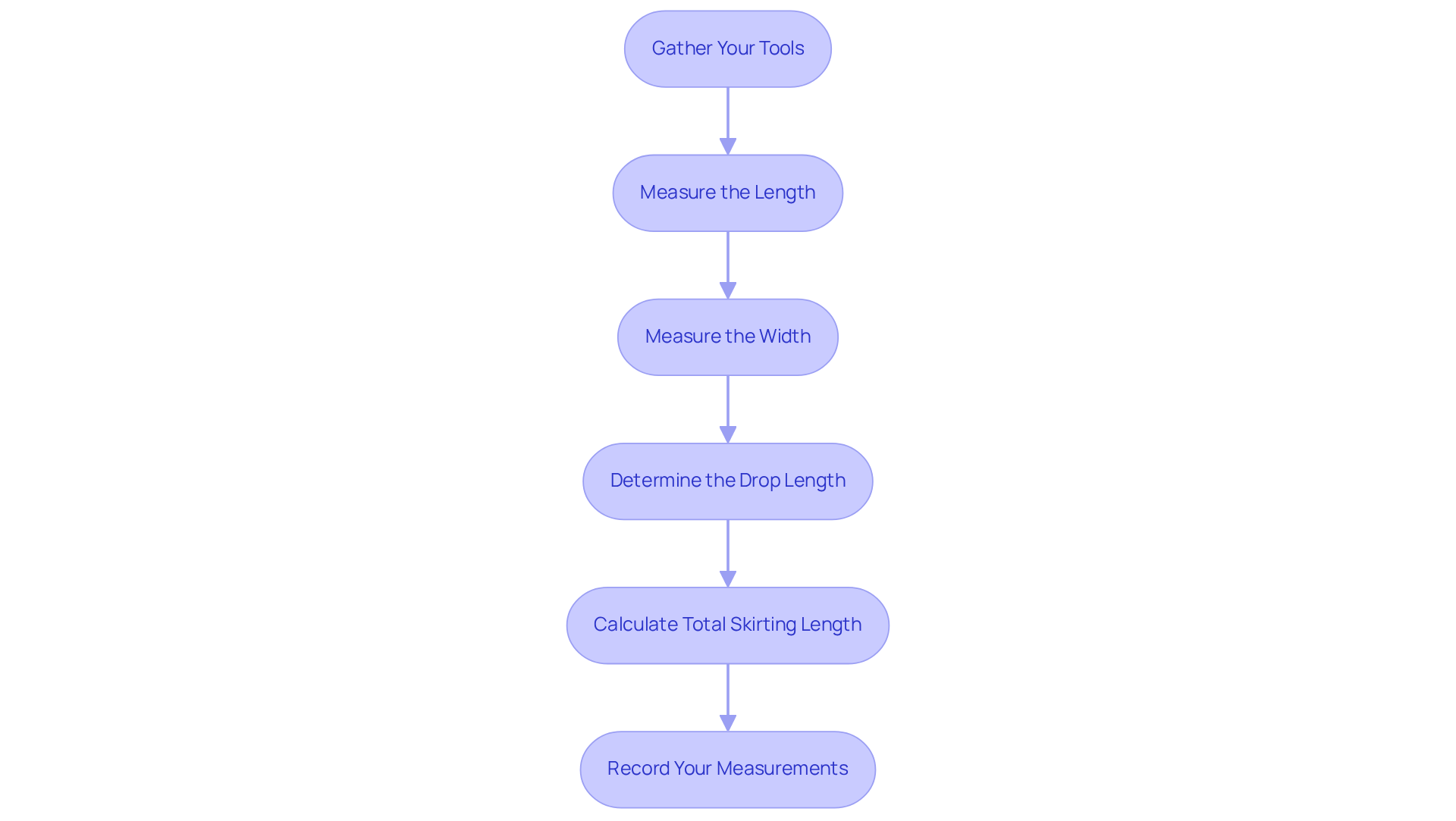 Each box represents a step in the measuring process. Follow the arrows to see how to proceed from gathering tools to recording your measurements for the perfect table skirt fit.