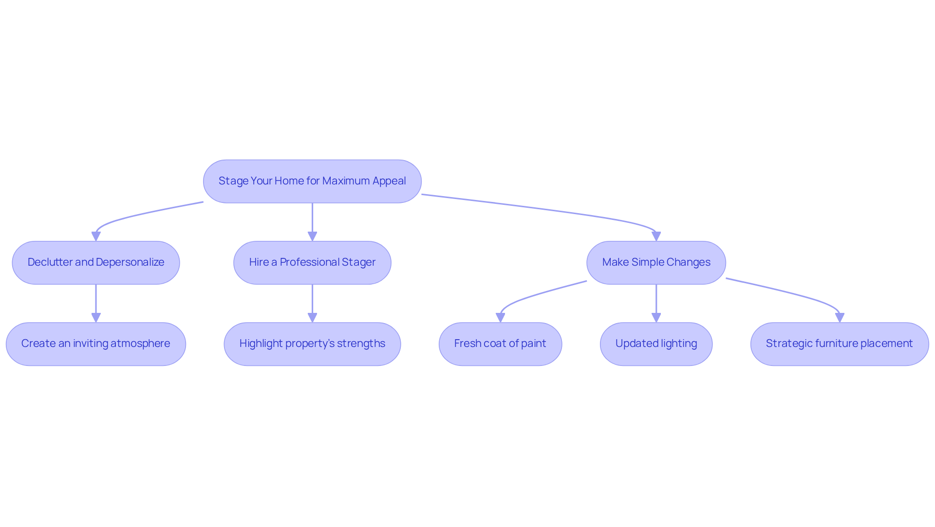 Follow the arrows to see the steps you can take to make your home more appealing to buyers. Each box represents an important action that can help you sell your home faster.