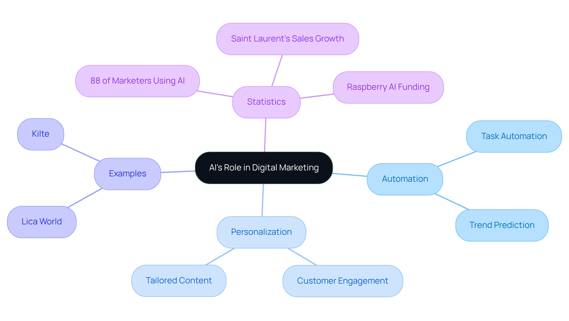 The central node represents the main theme, while branches show how AI impacts various aspects of digital marketing. Each color-coded branch helps you navigate through automation, personalization, real-world examples, and important statistics.
