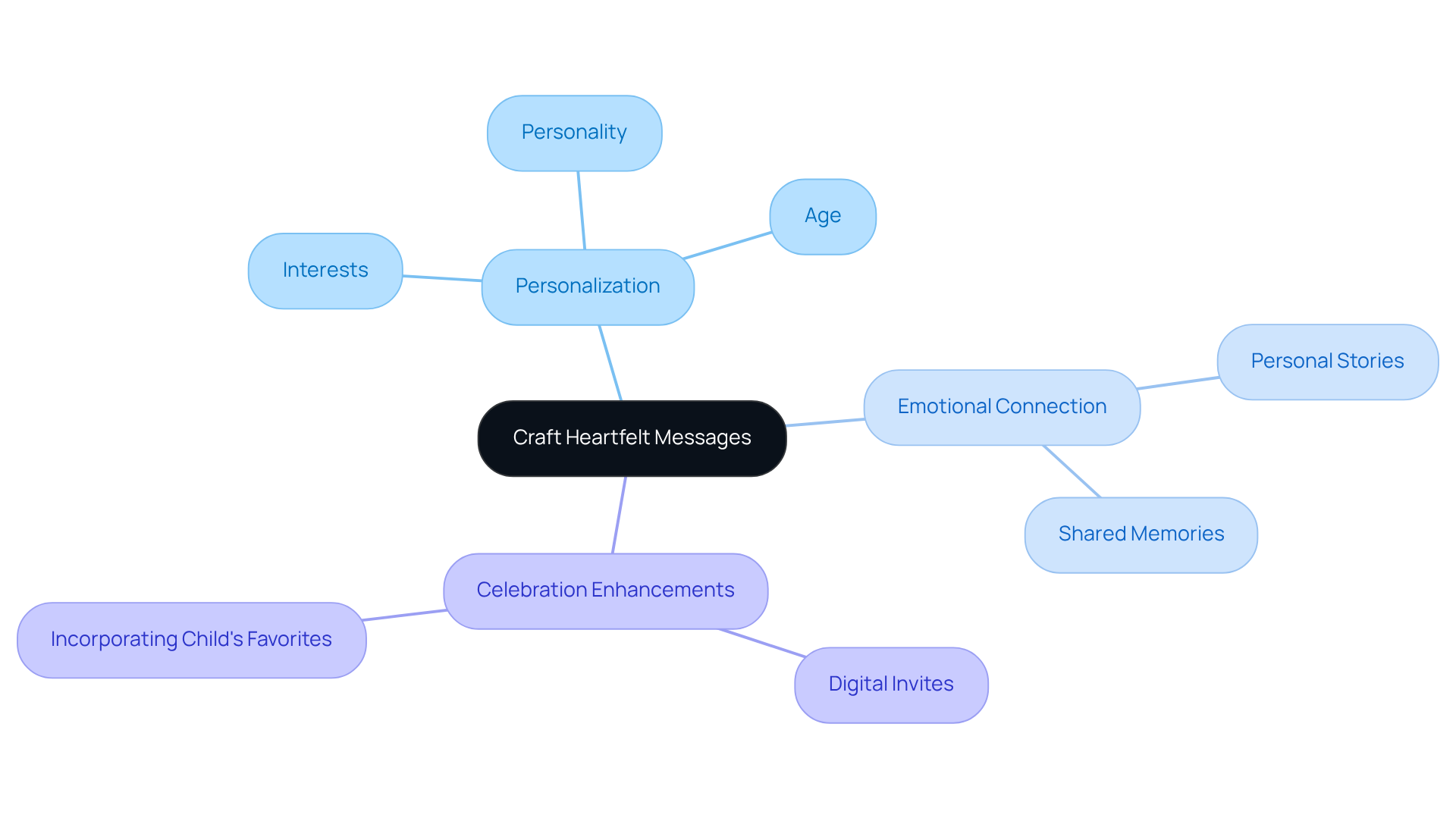 The center represents the main goal of creating heartfelt messages. Each branch shows different aspects to consider, helping you visualize how to connect with your child on their special day.