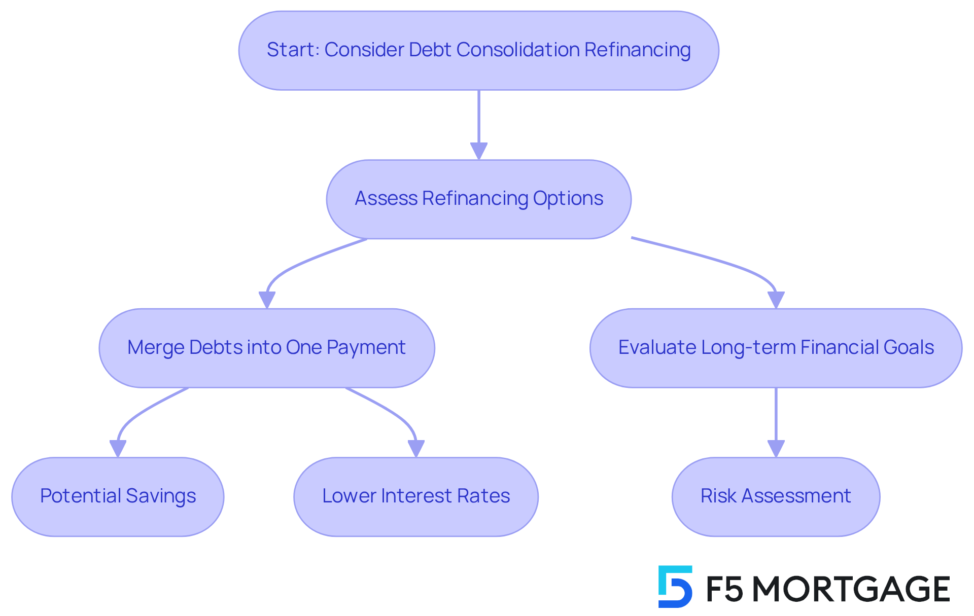 This flowchart guides you through the steps of consolidating your debts. Start by considering refinancing, then assess your options, merge your debts, and evaluate how this affects your long-term financial goals. Each step leads you closer to regaining control over your finances.