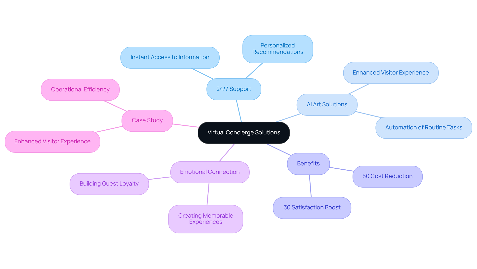 This mindmap starts with the main concept at the center. Each branch represents an important aspect of virtual concierge solutions, helping you see how everything connects and the benefits they bring to hospitality. This mindmap starts with the main concept at the center. Each branch represents an important aspect of virtual concierge solutions, helping you see how everything connects and the benefits they bring to hospitality.