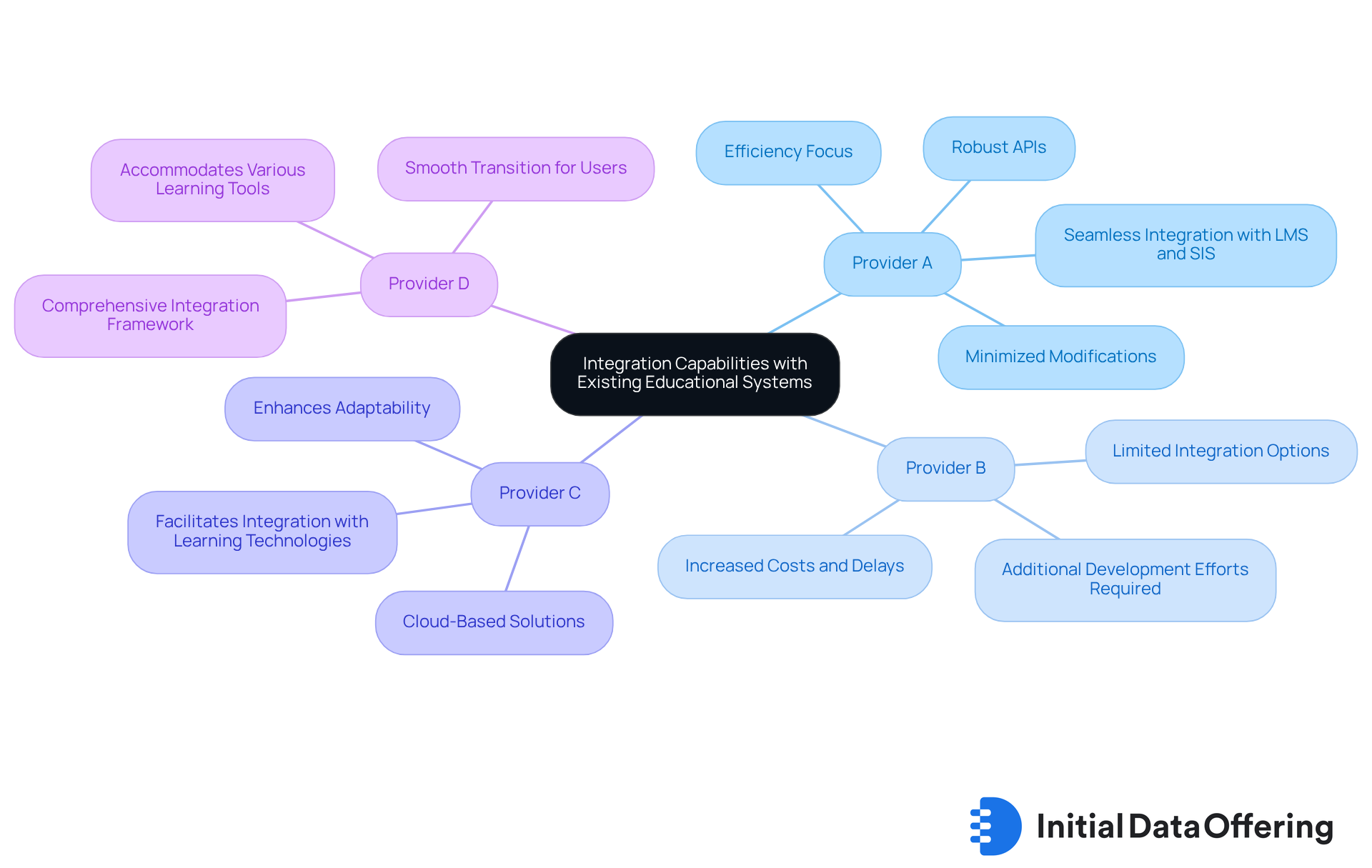 The central node represents the overall theme of integration capabilities. Each branch represents a different provider, and the sub-branches detail their specific features. This helps you quickly see how each provider stands out in terms of integration with educational systems.
